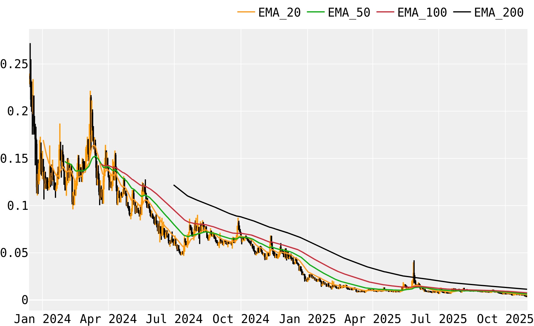 Medias móviles exponenciales de BlocX [OLD]