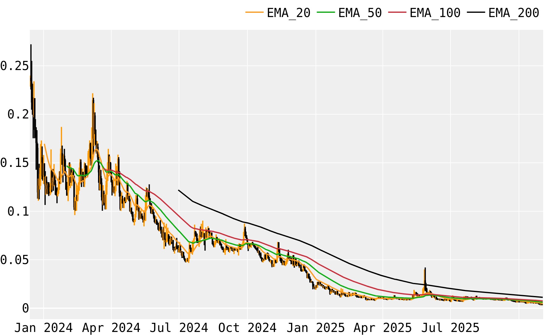 BlocX [OLD] Exponentiell gleitende Durchschnitte