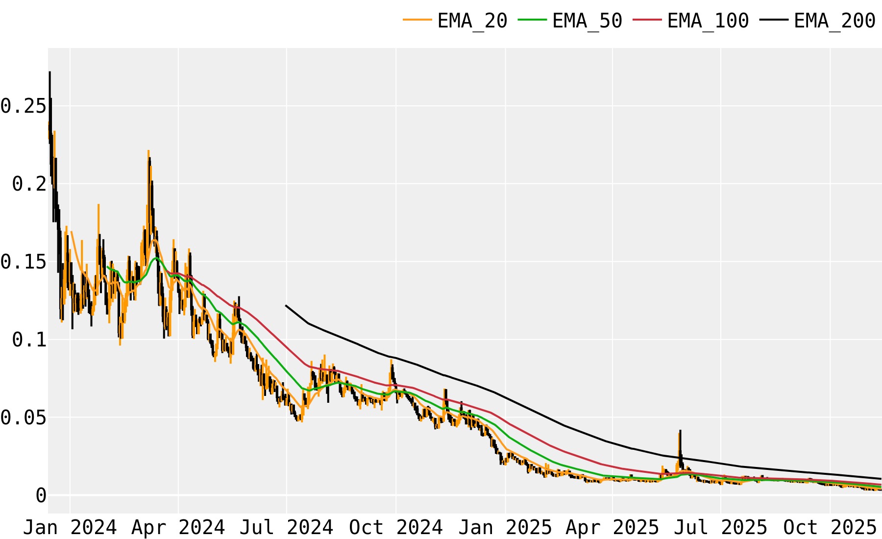 BlocX [OLD] Üstel Hareketli Ortalamaları