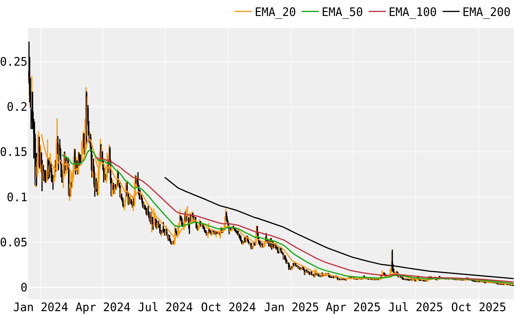 BlocX [OLD] BLOCX Exponential moving averages