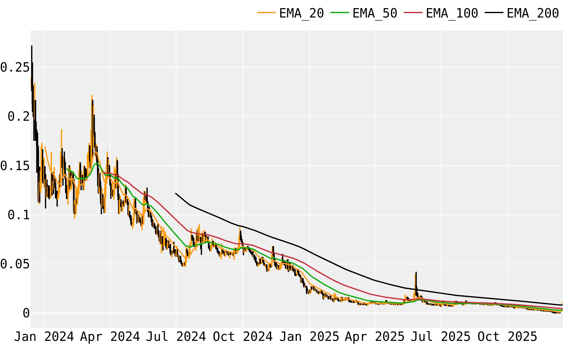 BlocX [OLD] BLOCX Экспоненциальные скользящие средние