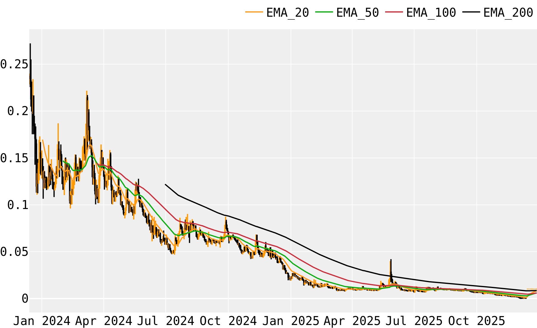 BlocX [OLD] Üstel Hareketli Ortalamaları