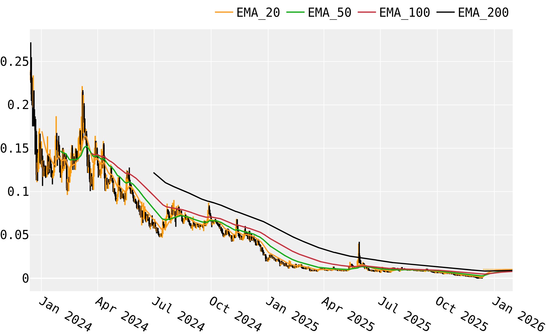 BlocX [OLD] BLOCX Экспоненциальные скользящие средние