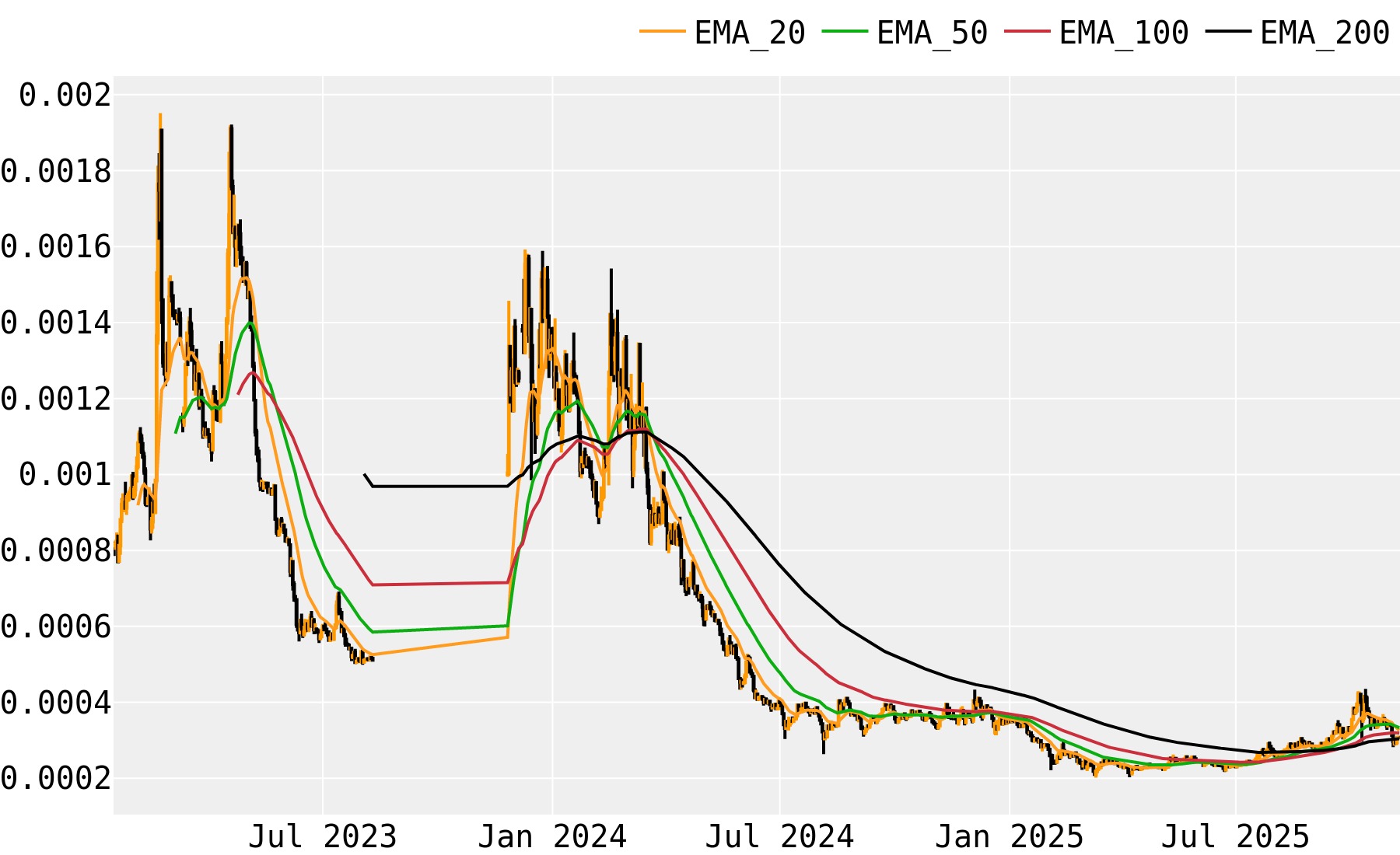 BlokPad BPAD Exponential moving averages