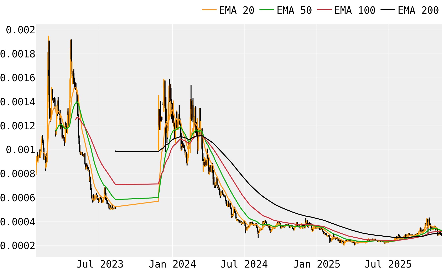 BlokPad BPAD Exponential moving averages