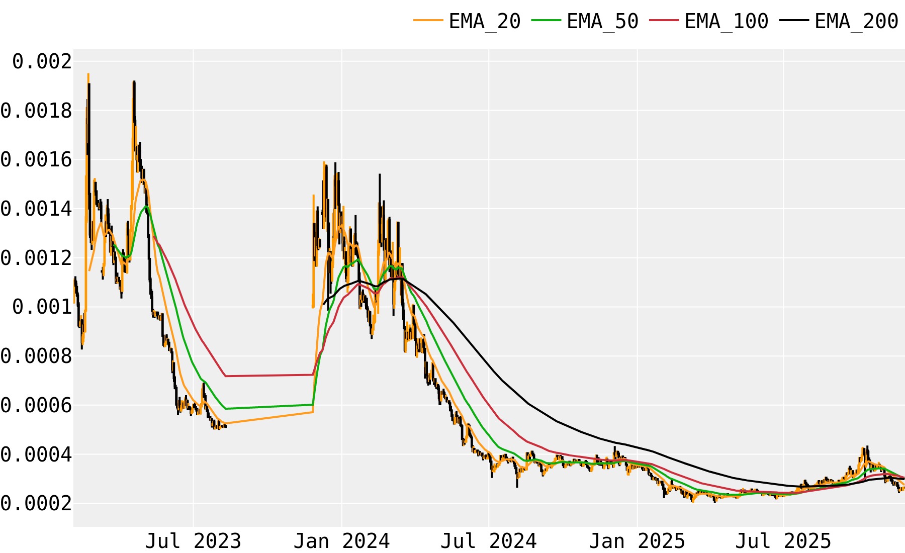 BlokPad BPAD Exponential moving averages