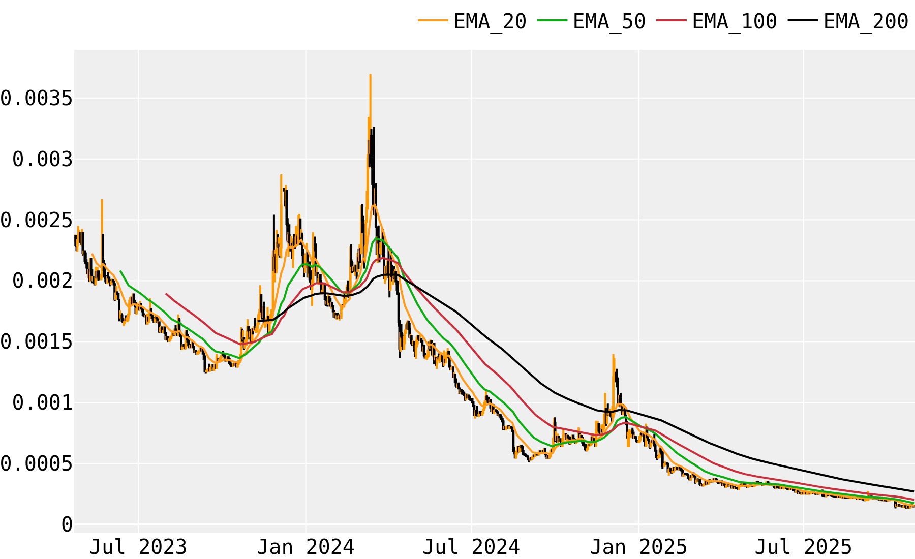 Bloktopia Exponentiell gleitende Durchschnitte