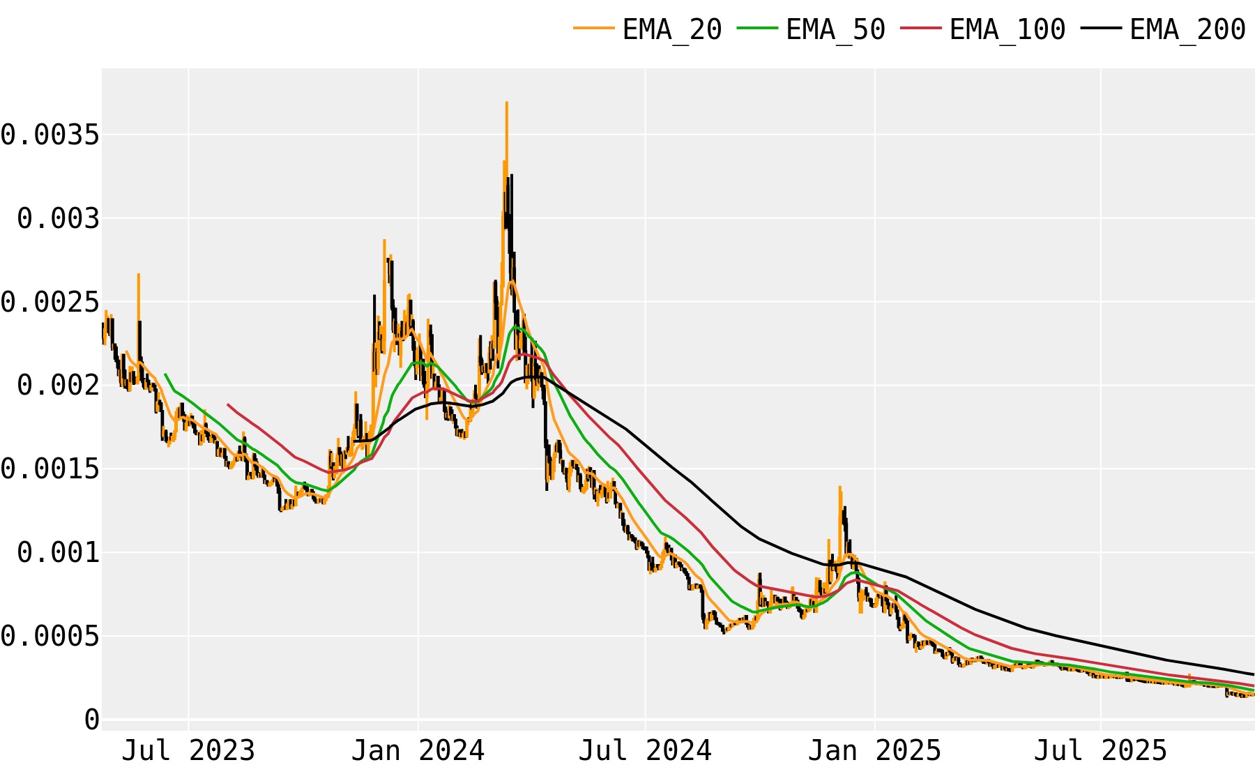 Bloktopia BLOK Экспоненциальные скользящие средние