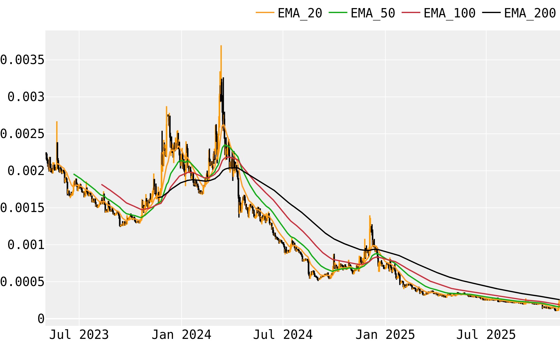 Bloktopia BLOK Exponential moving averages