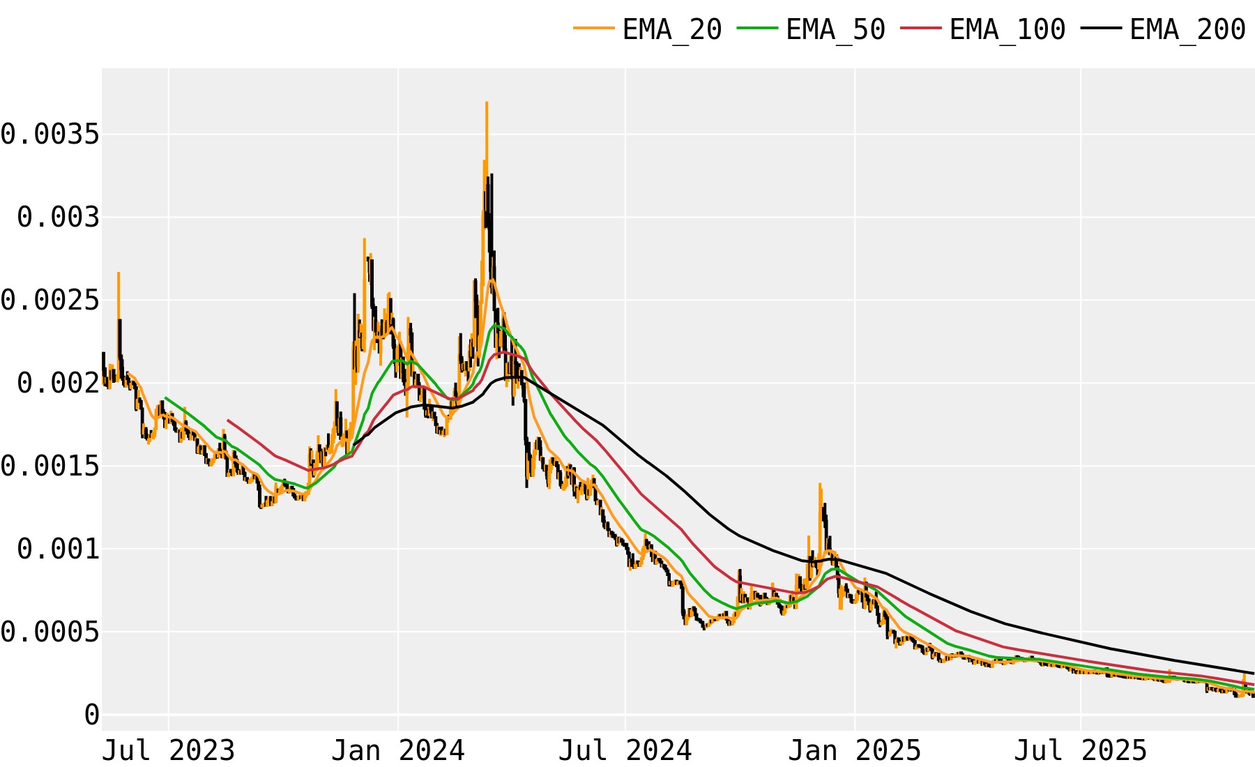 Bloktopia BLOK Exponential moving averages