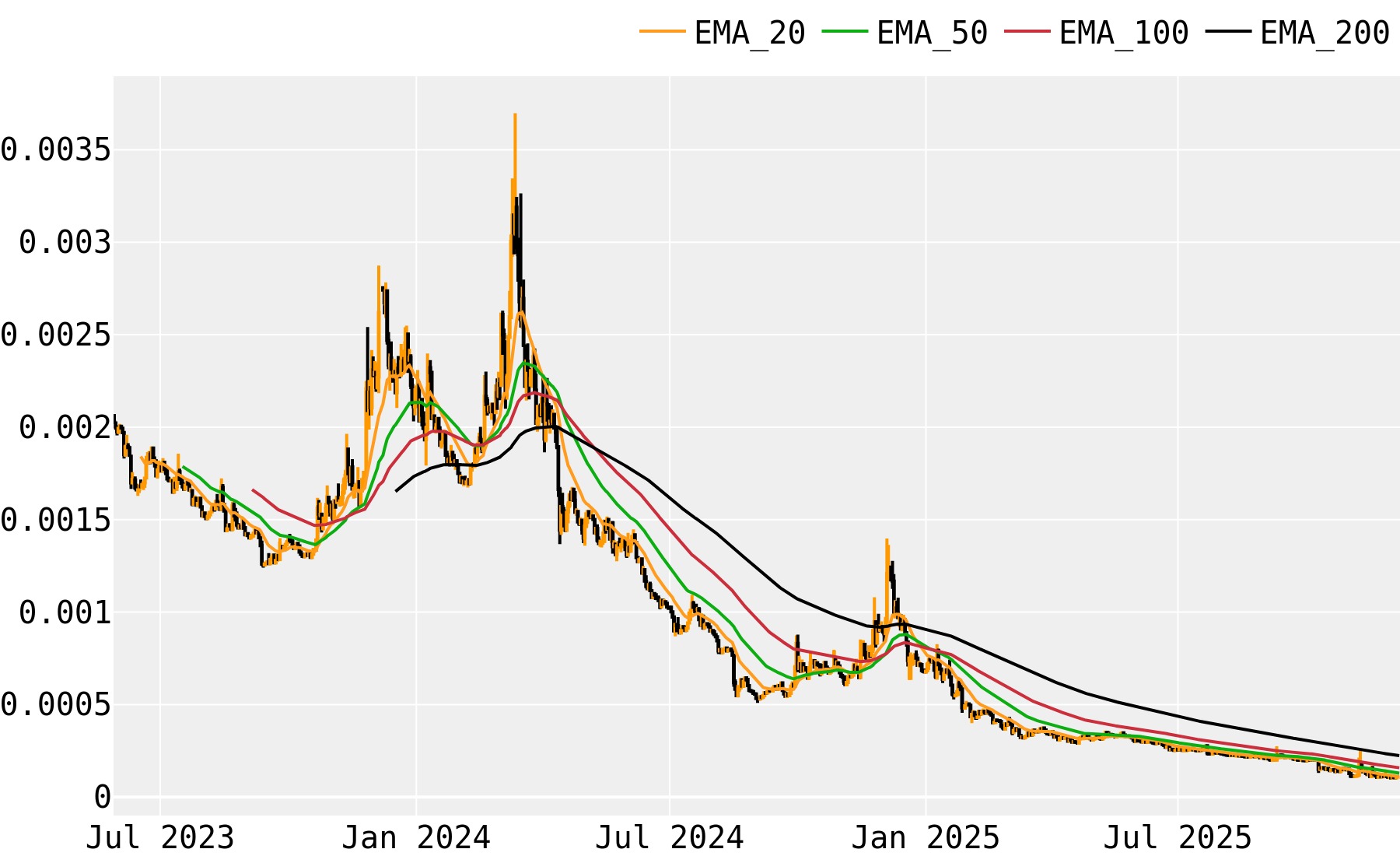 Bloktopia BLOK Exponential moving averages
