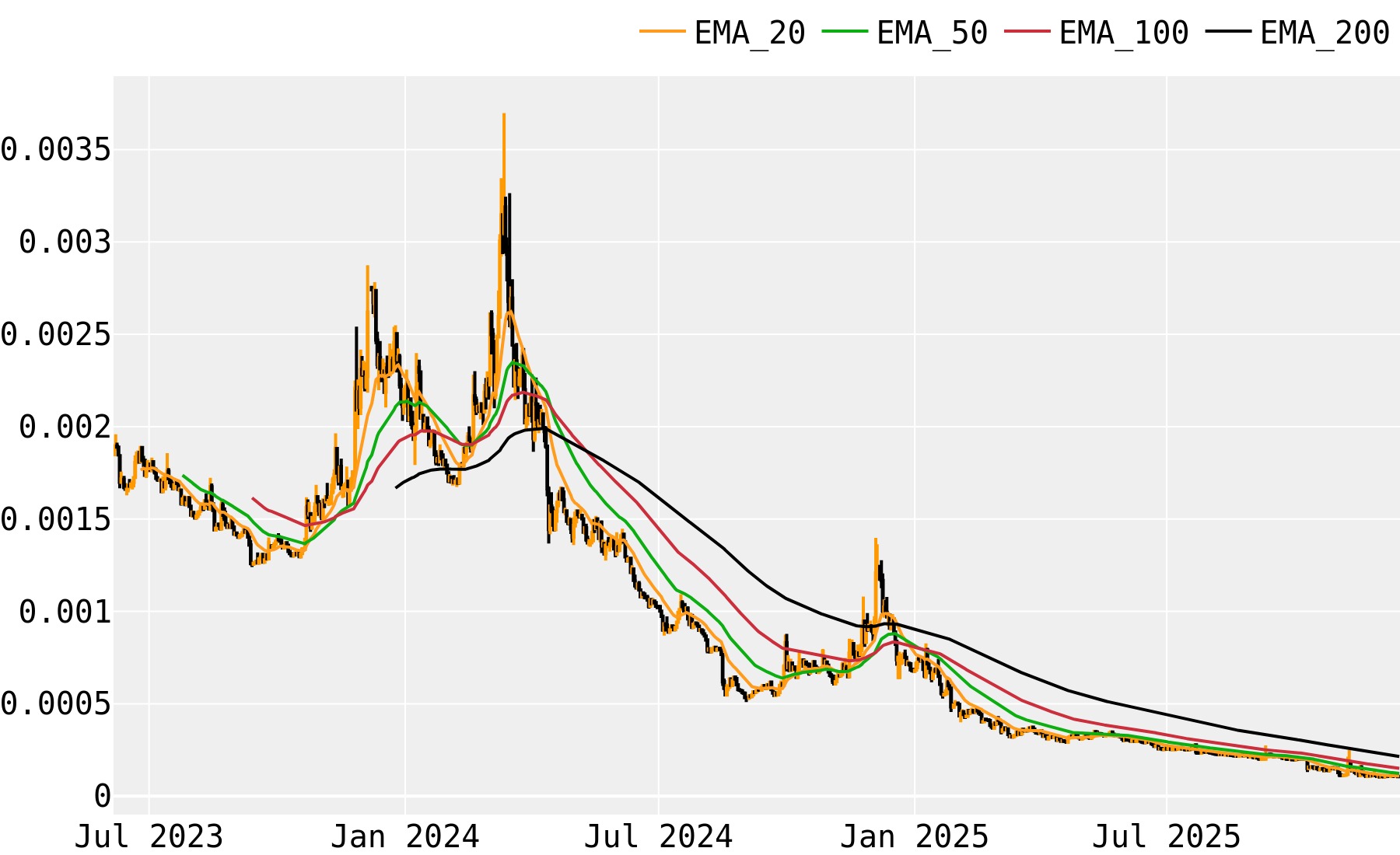 Medias móviles exponenciales de Bloktopia