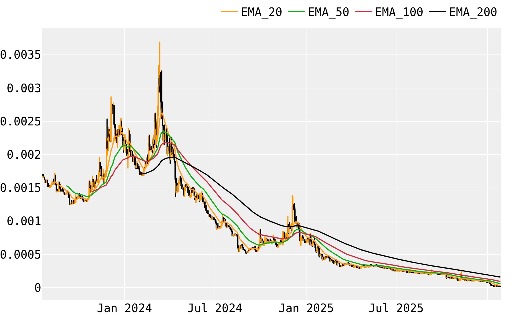 Medias móviles exponenciales de Bloktopia
