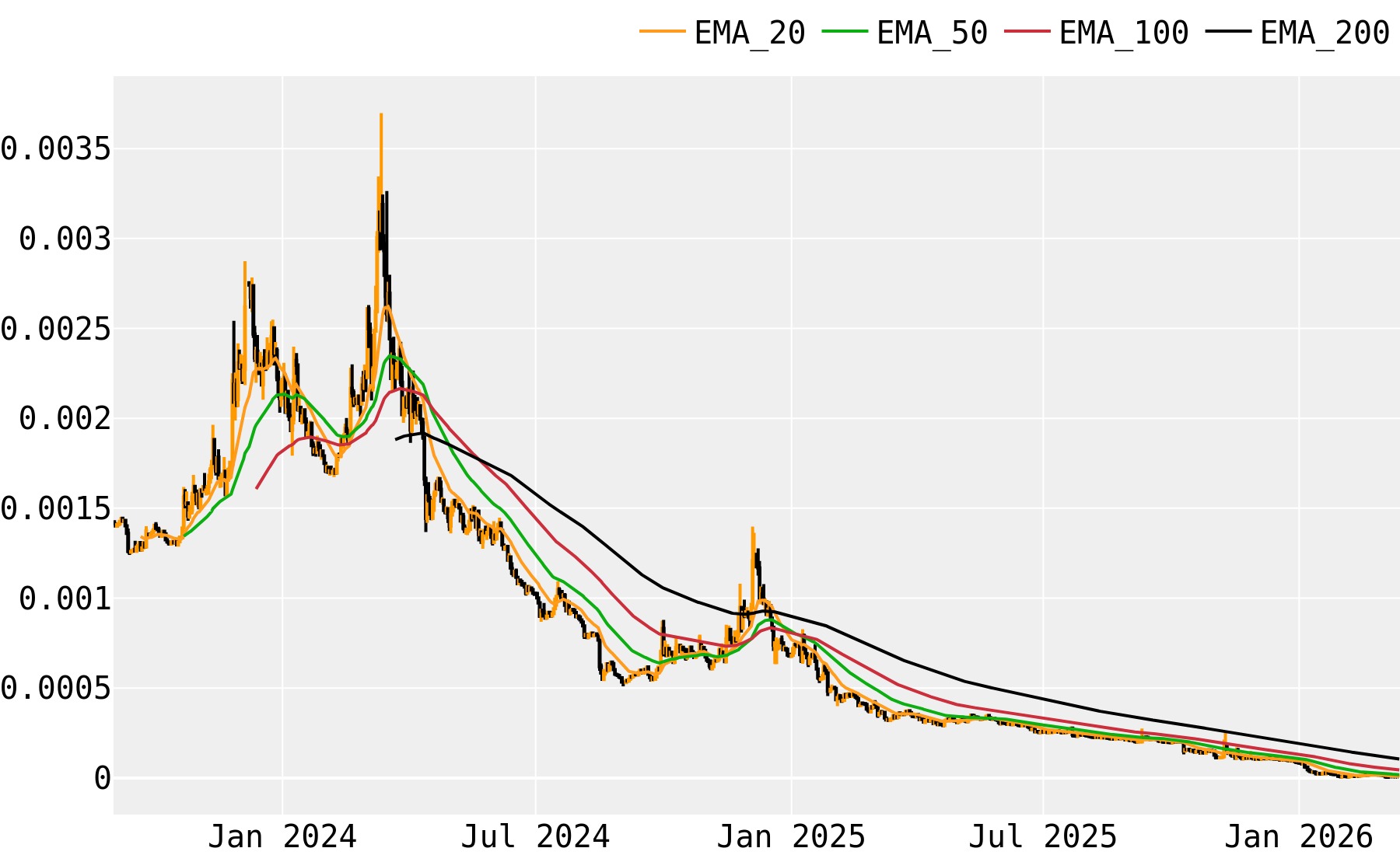 Bloktopia BLOK Экспоненциальные скользящие средние