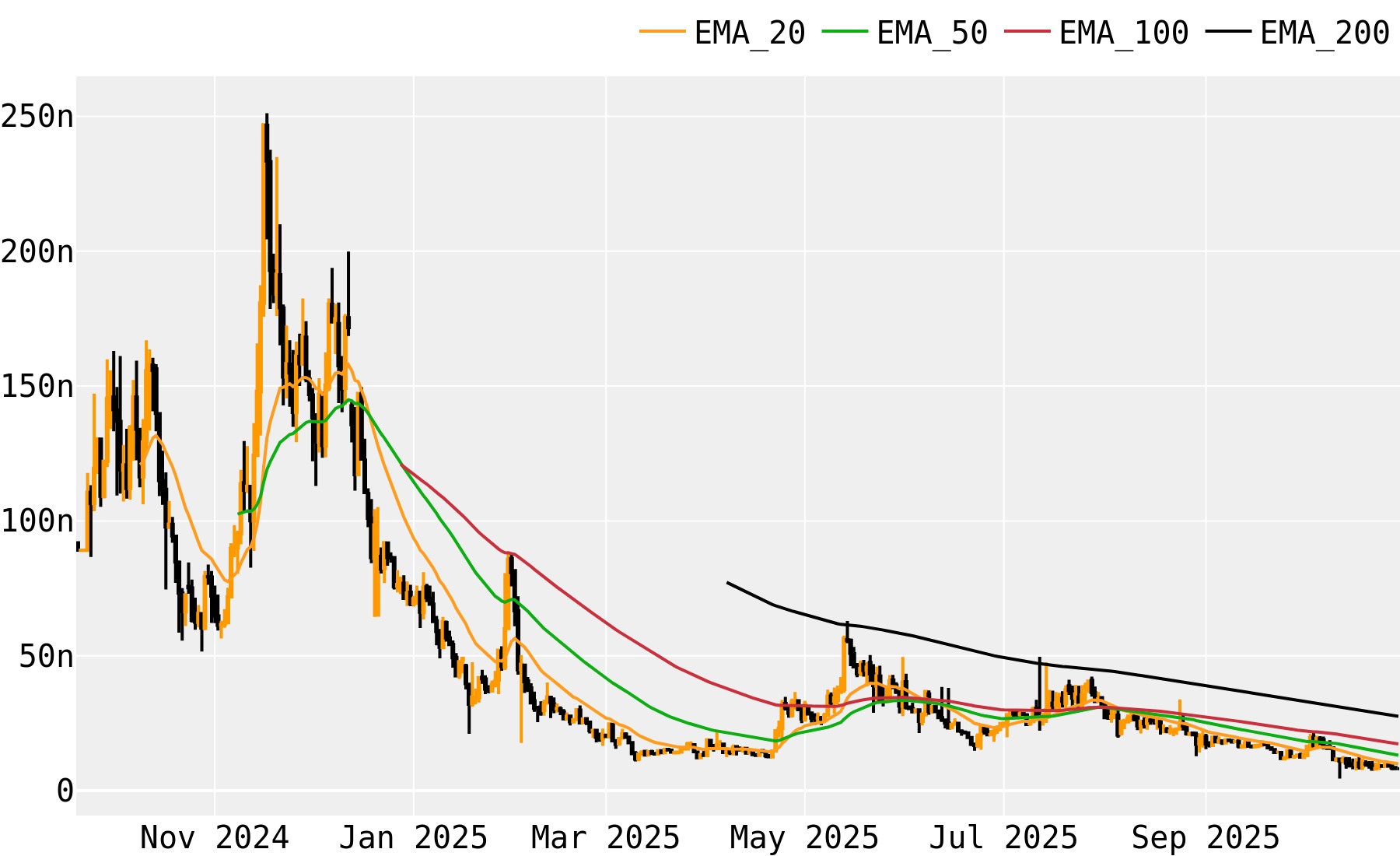 BLUB BLUB Exponential moving averages