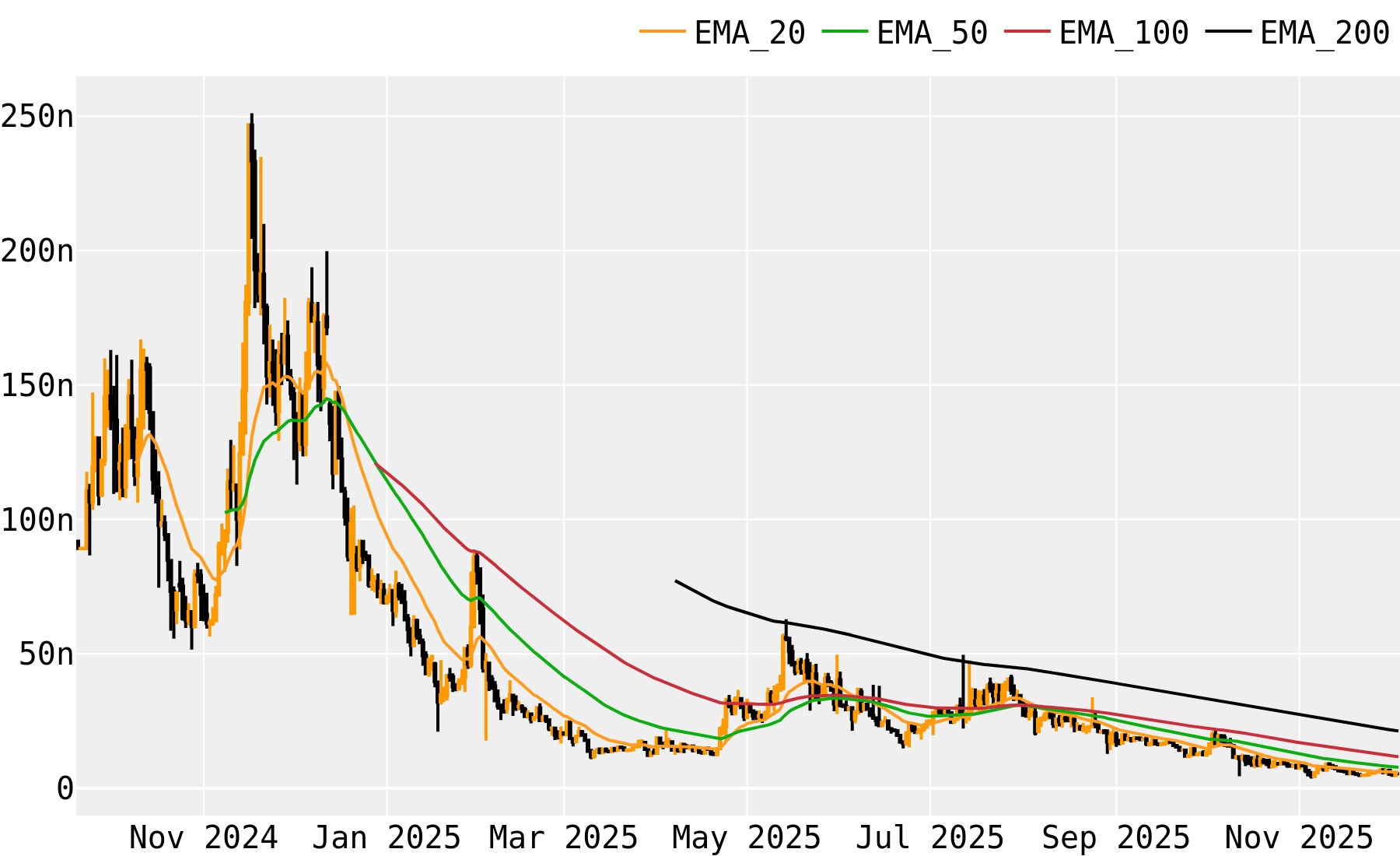 BLUB BLUB Exponential moving averages