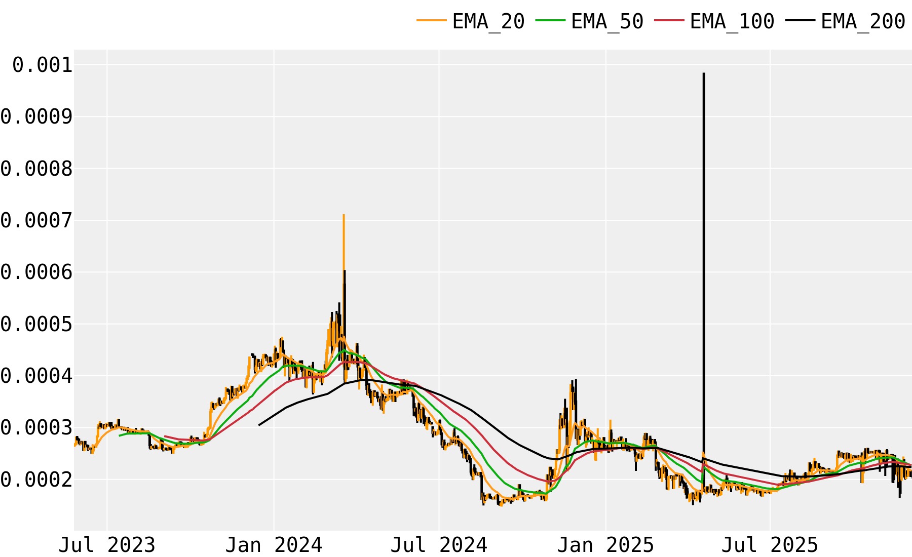 Bluecoin BLU Exponential moving averages