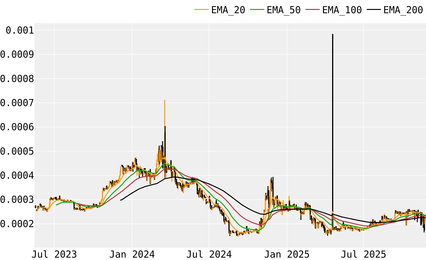 Bluecoin BLU Exponential moving averages