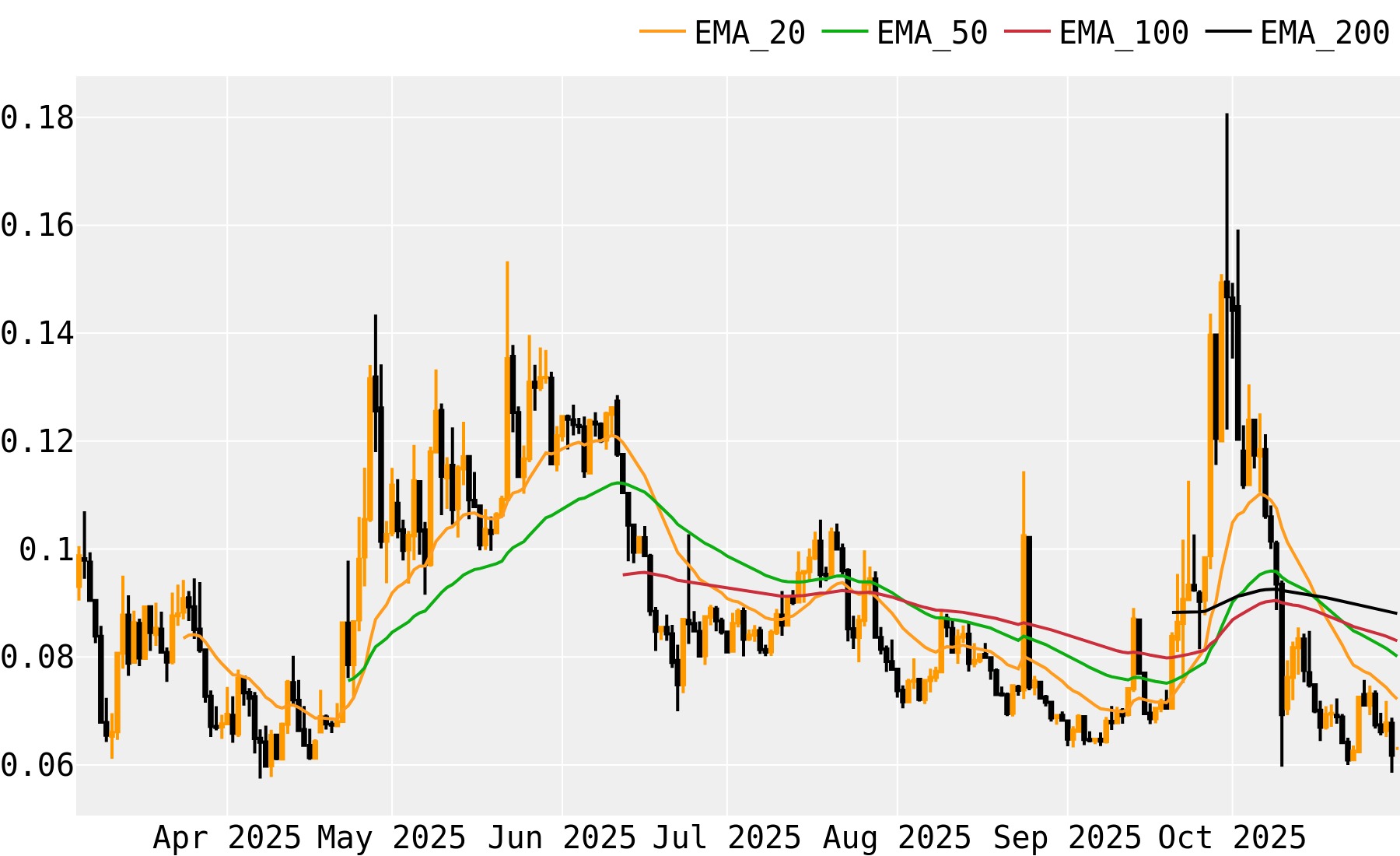 Bluefin BLUE Exponential moving averages