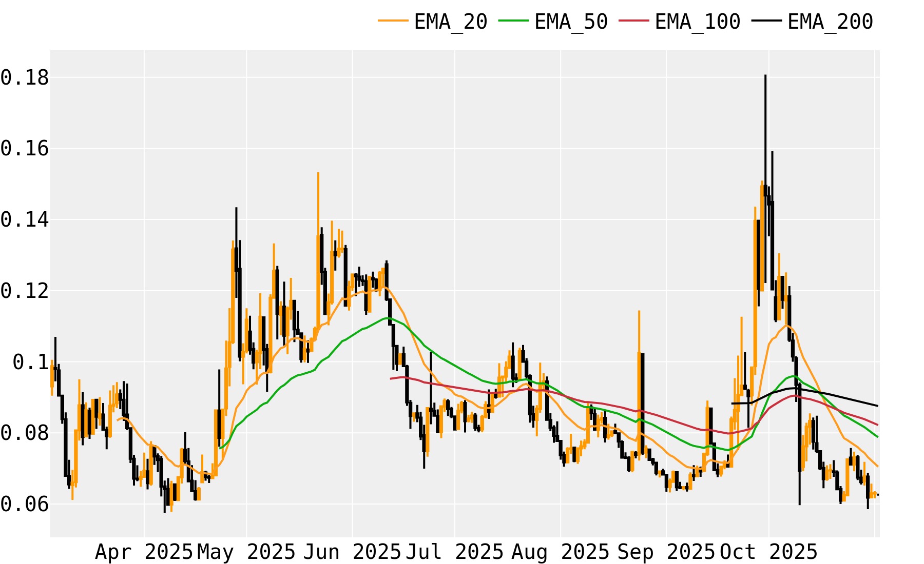 Bluefin Üstel Hareketli Ortalamaları