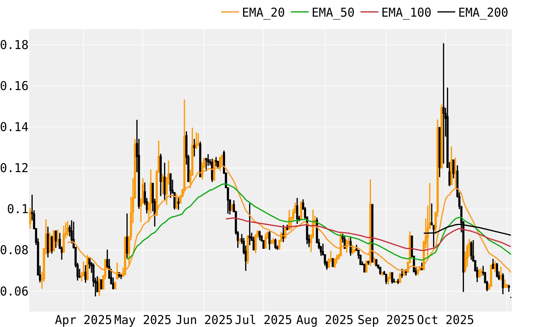 Bluefin Exponentiell gleitende Durchschnitte