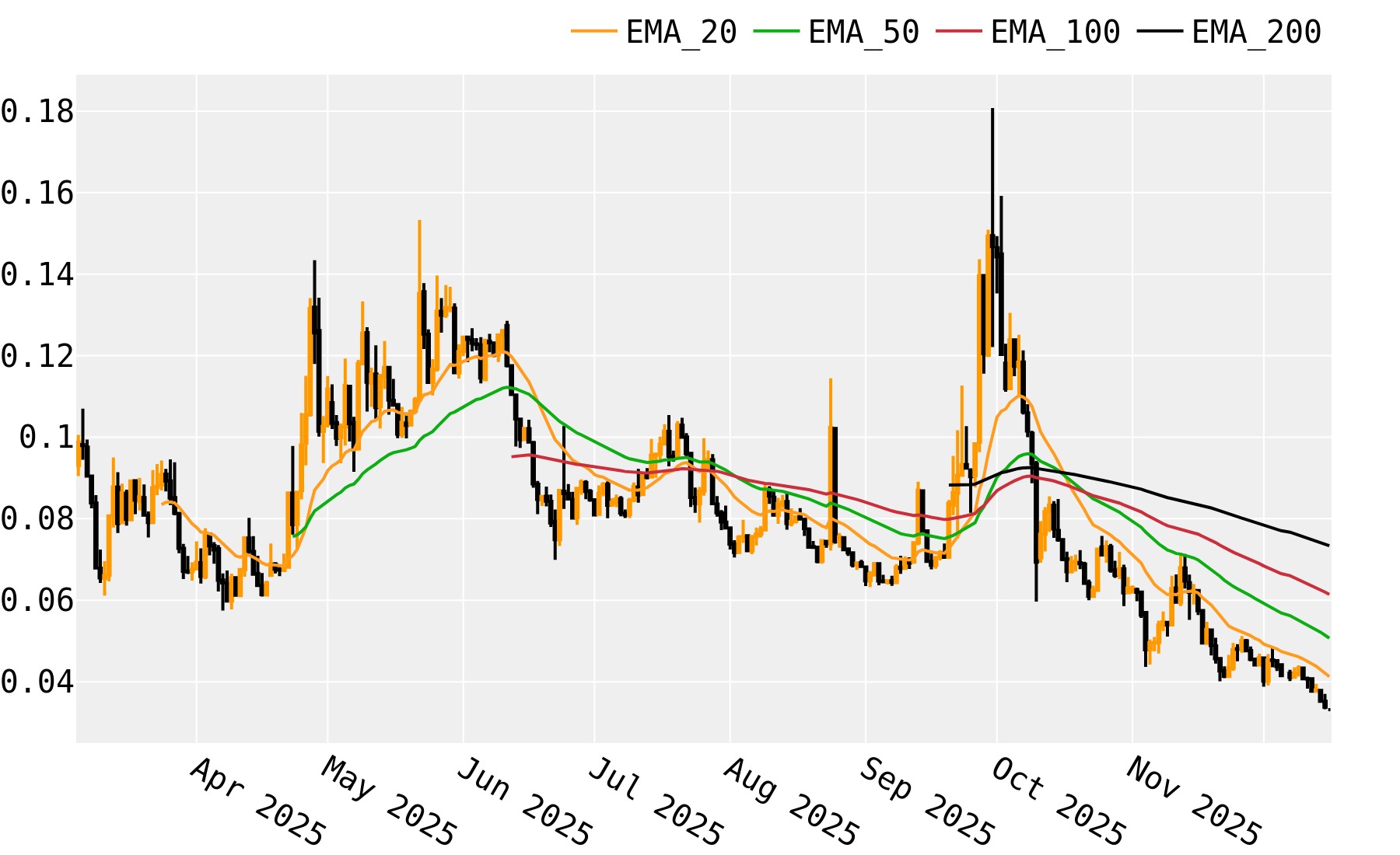 Bluefin Üstel Hareketli Ortalamaları