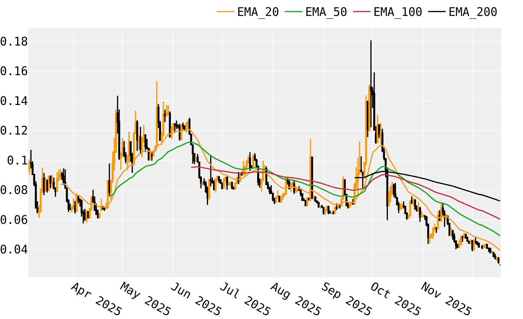 Medias móviles exponenciales de Bluefin