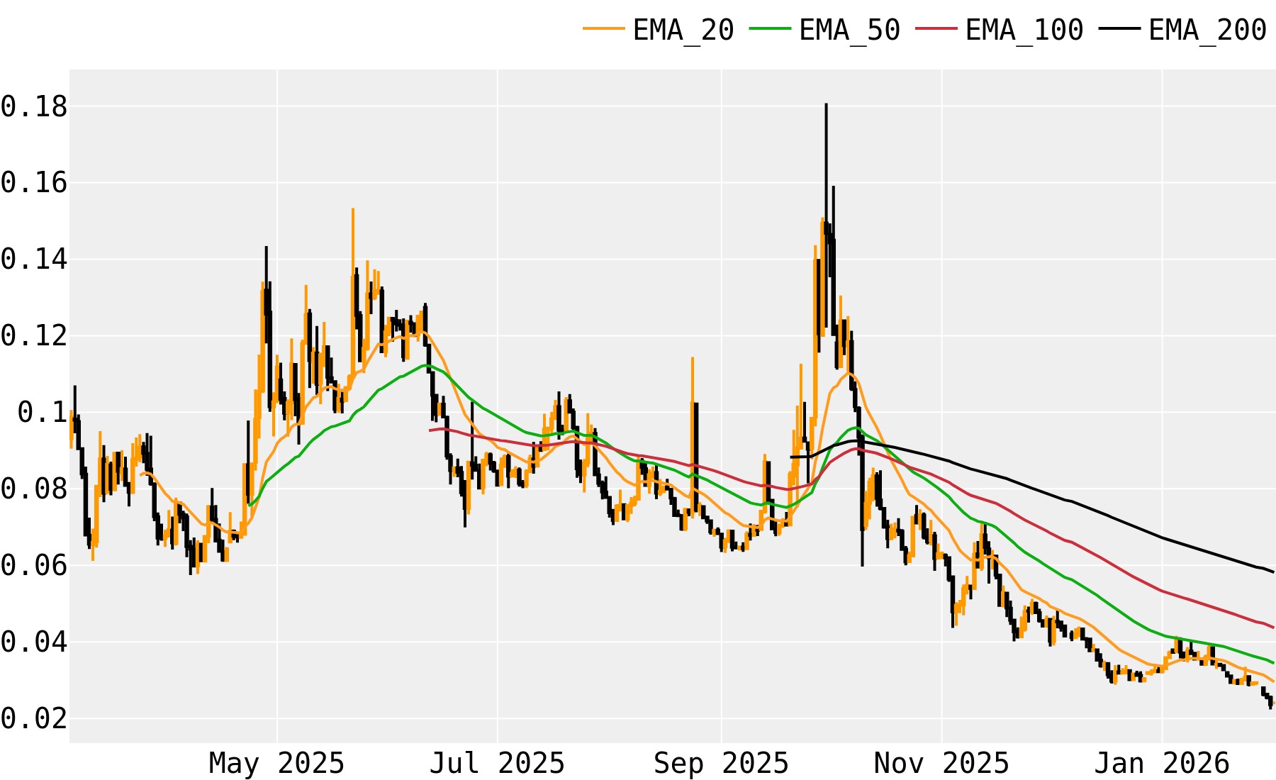 Medias móviles exponenciales de Bluefin