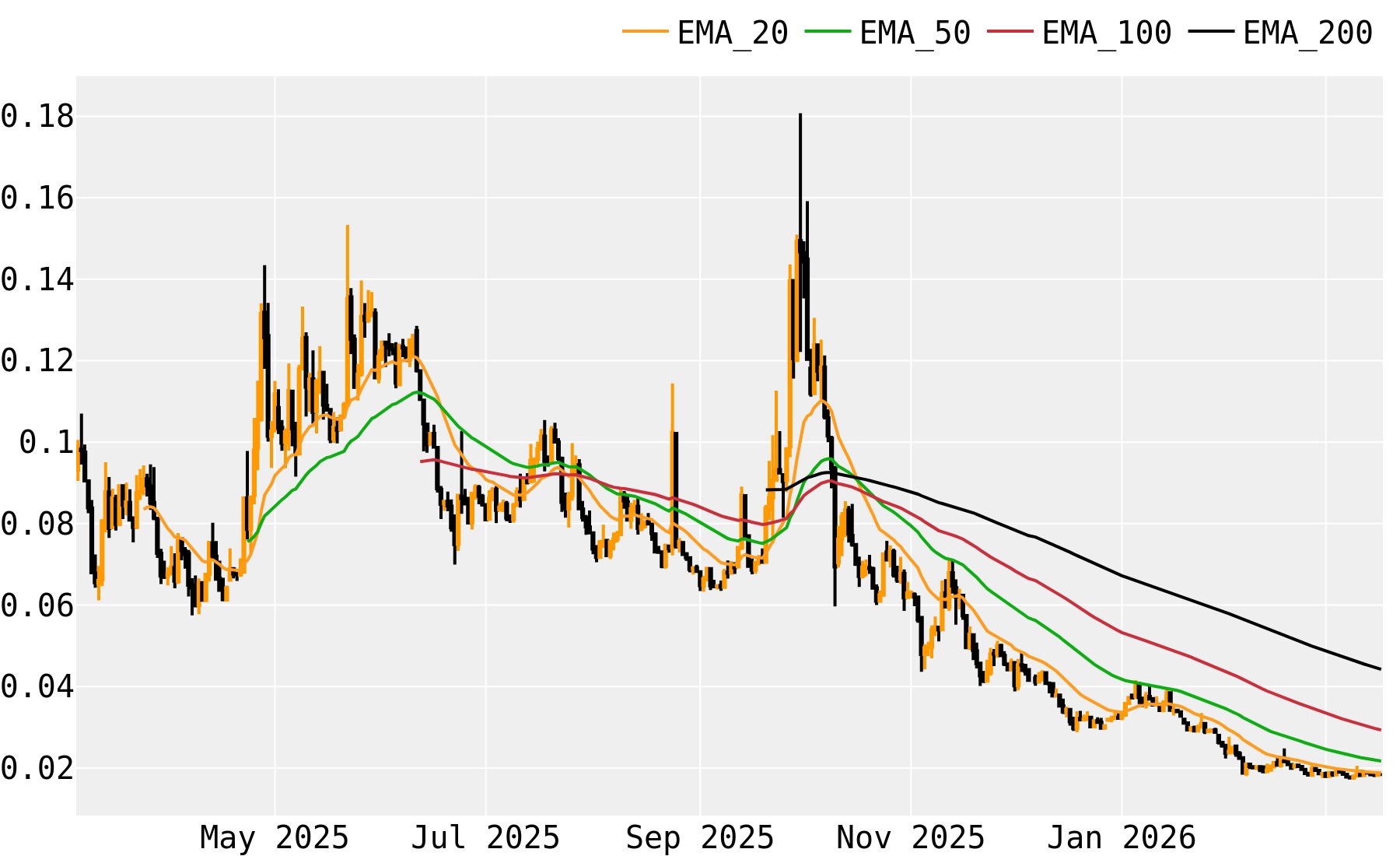 Medias móviles exponenciales de Bluefin