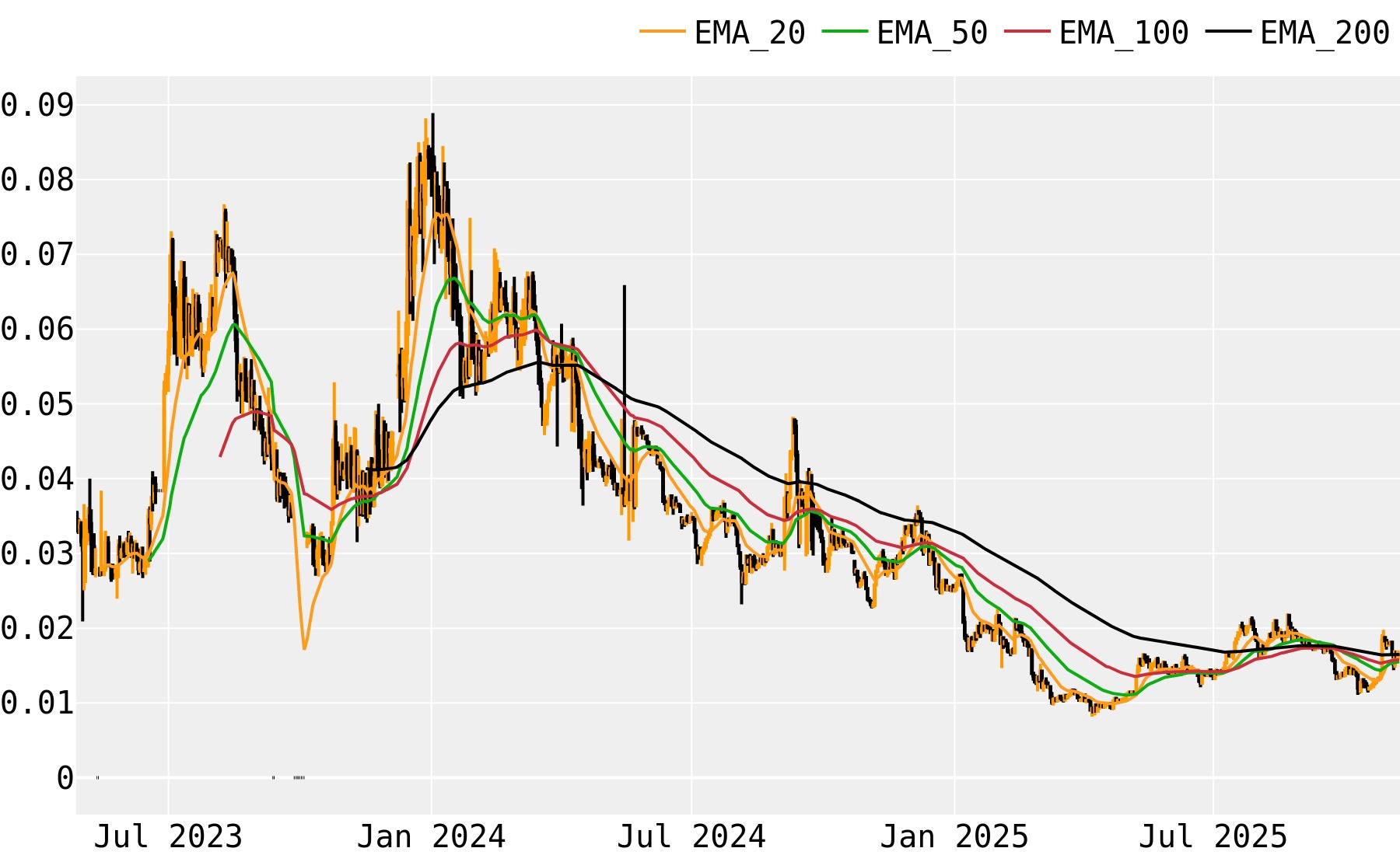 BlueSparrow Token BLUESPARROW Exponential moving averages