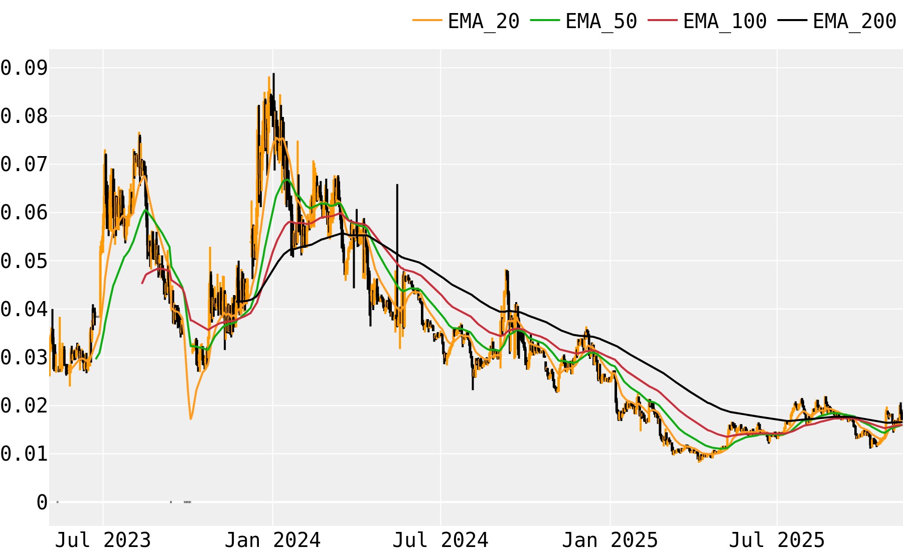 BlueSparrow Token BLUESPARROW Exponential moving averages
