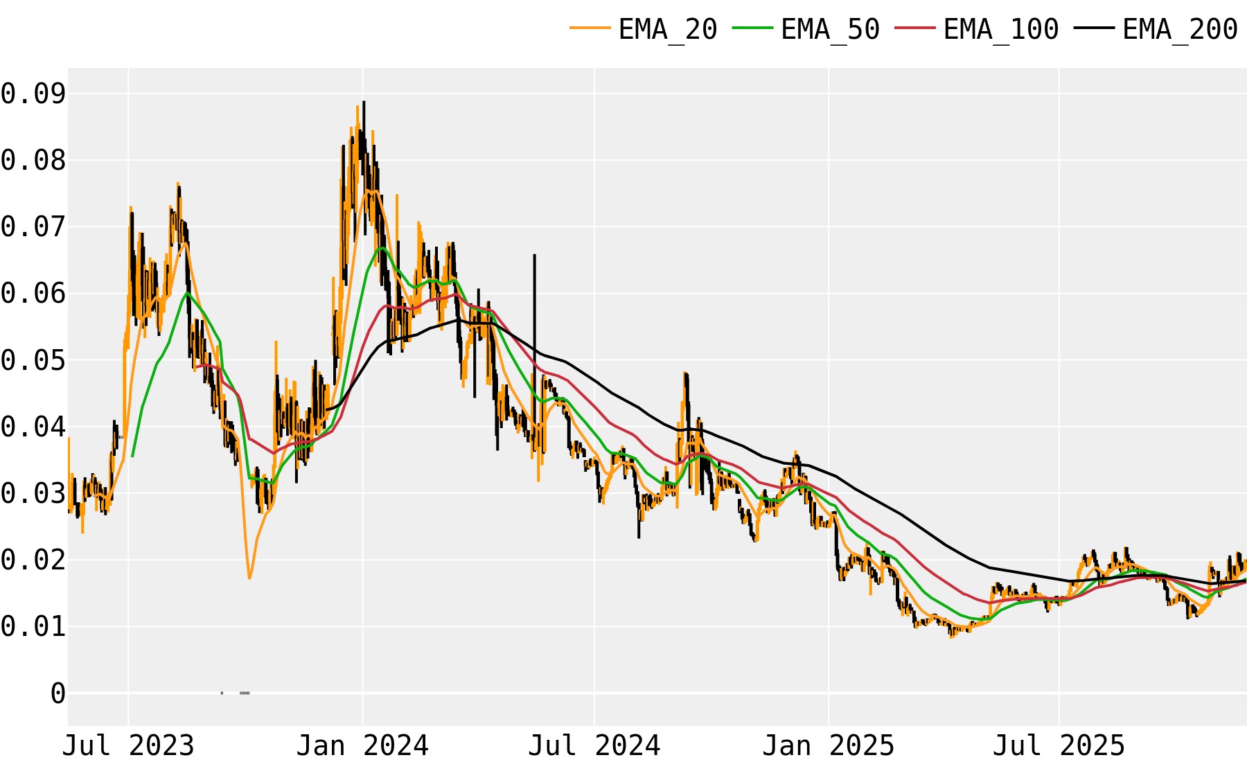 BlueSparrow Token BLUESPARROW Exponential moving averages