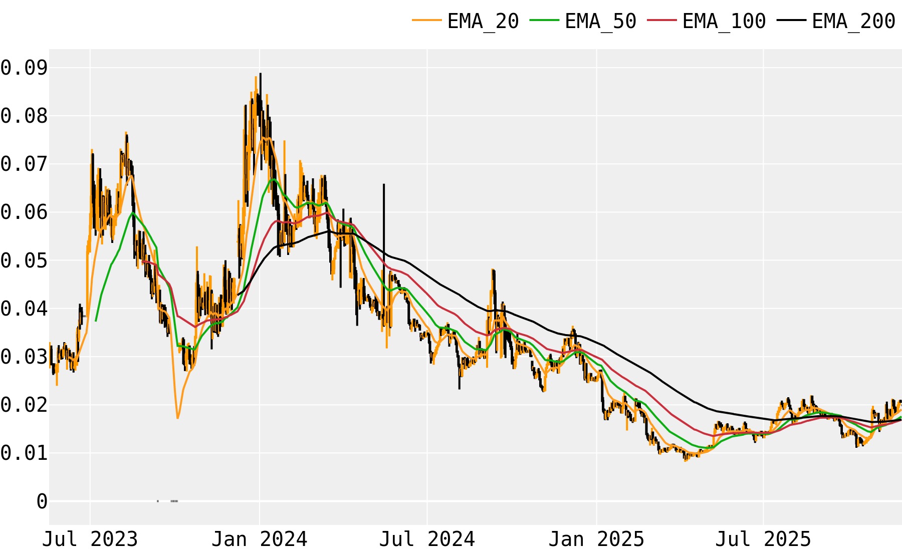 BlueSparrow Token BLUESPARROW Exponential moving averages