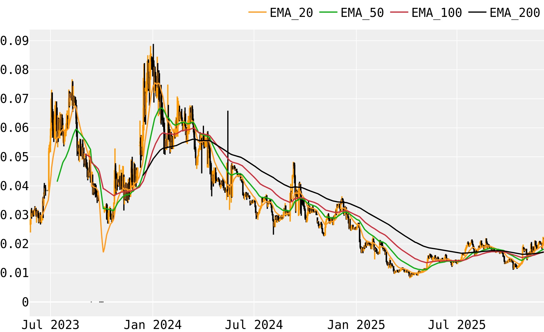 BlueSparrow Token BLUESPARROW Exponential moving averages