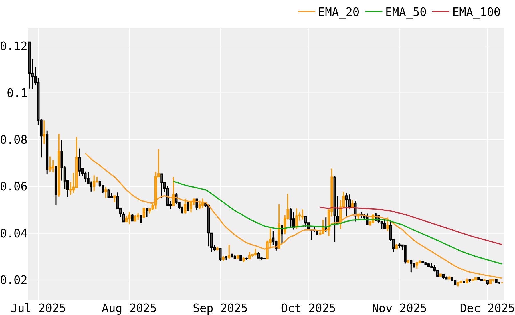 Blum Blum Exponential moving averages