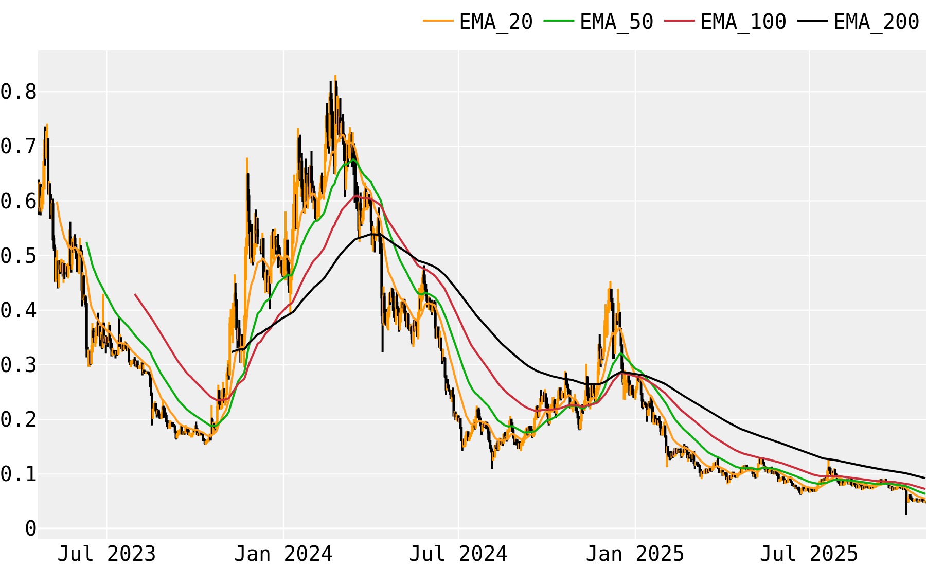 Blur Exponentiell gleitende Durchschnitte