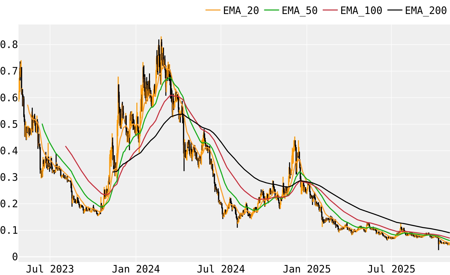 Blur BLUR Exponential moving averages