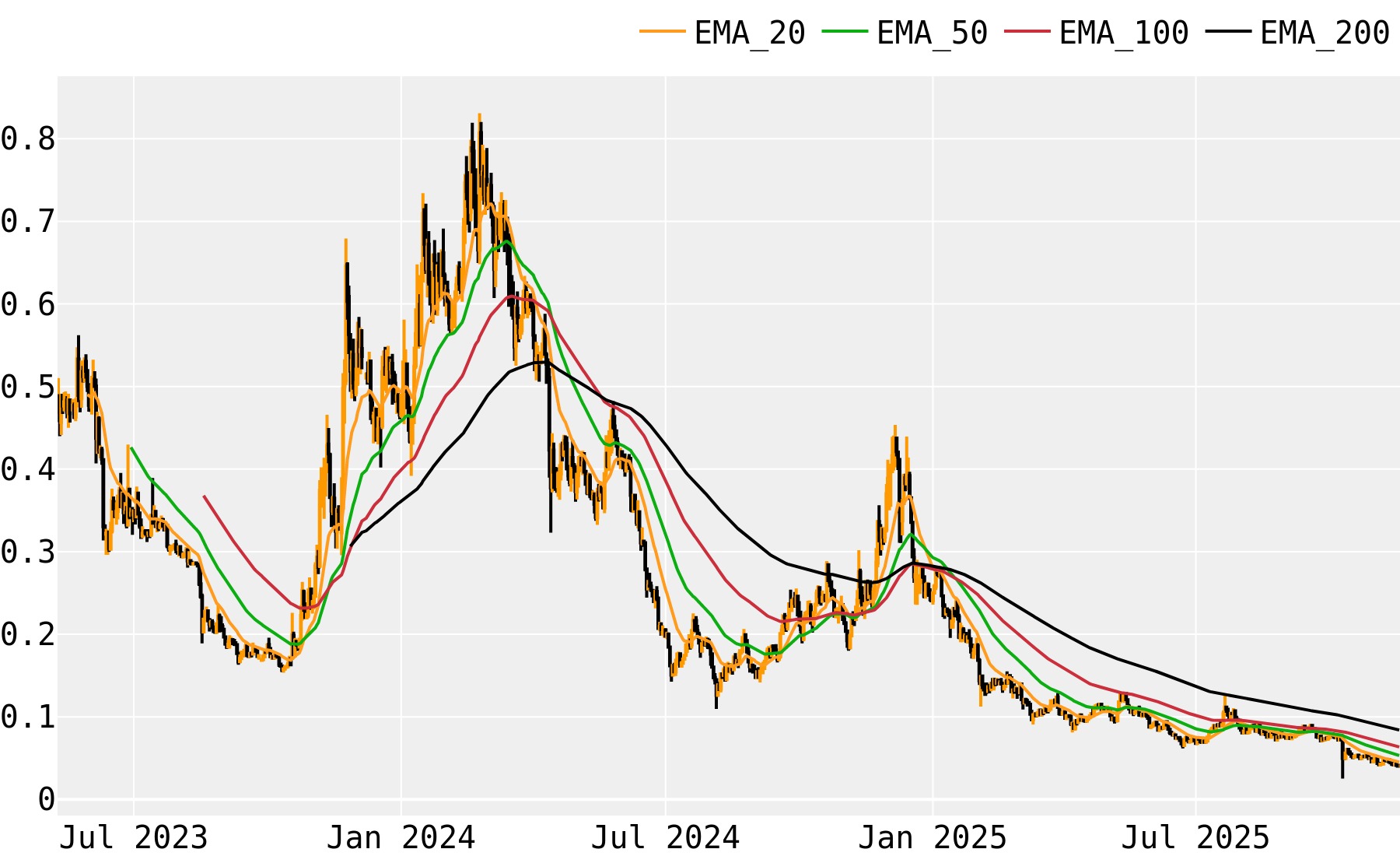 Blur BLUR Exponential moving averages