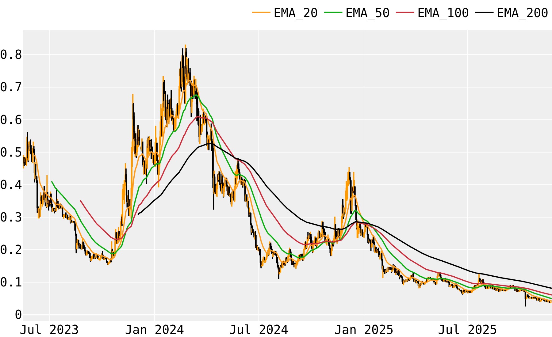 Blur BLUR Exponential moving averages