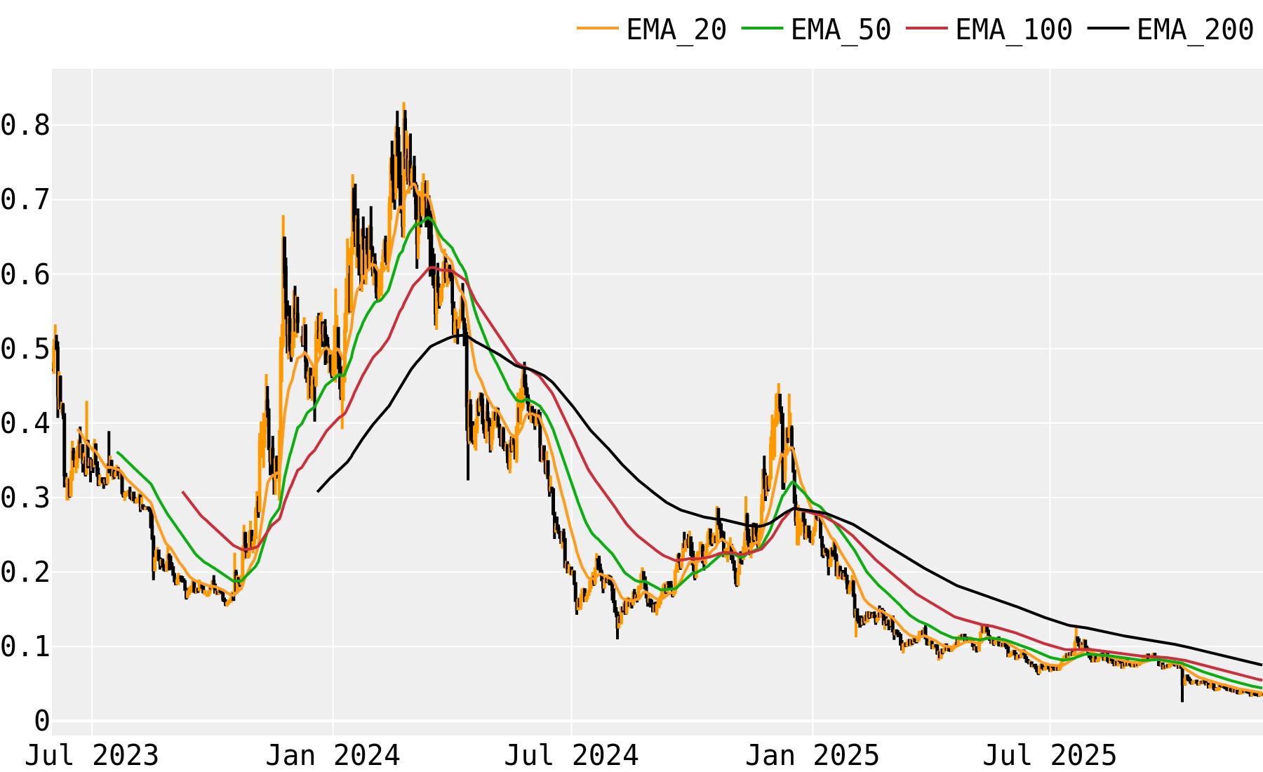 Blur BLUR Exponential moving averages