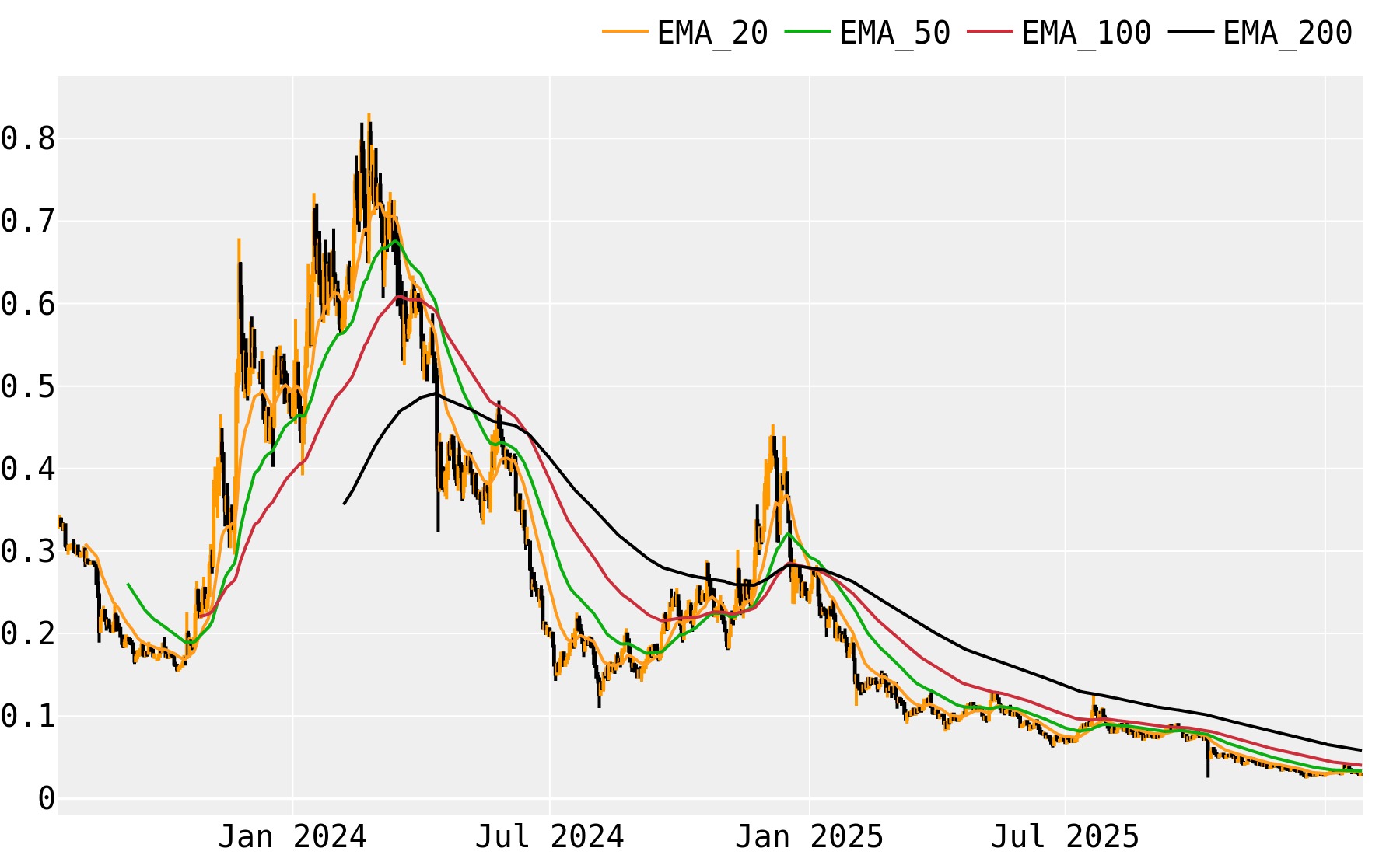 Blur Üstel Hareketli Ortalamaları