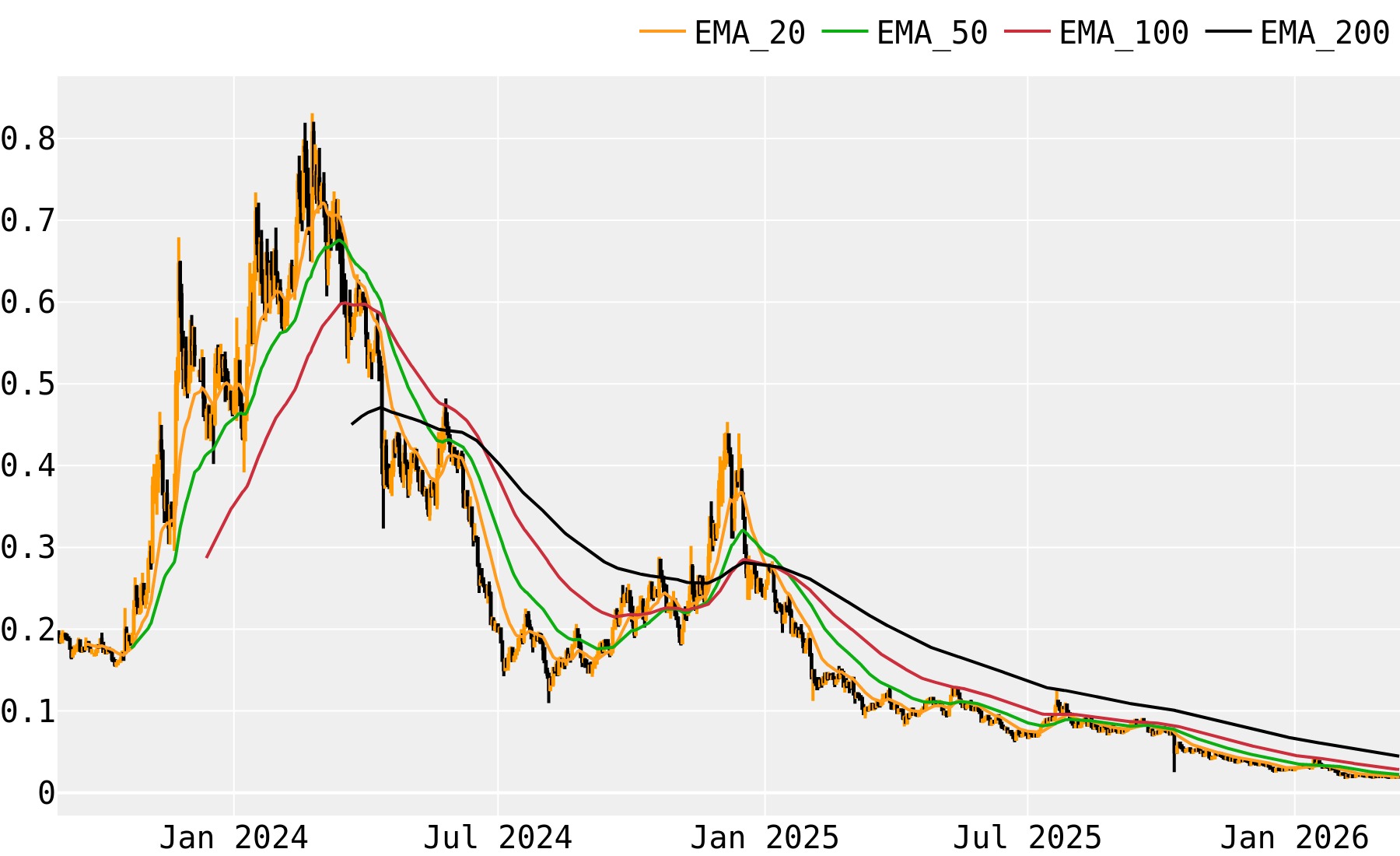 Medias móviles exponenciales de Blur