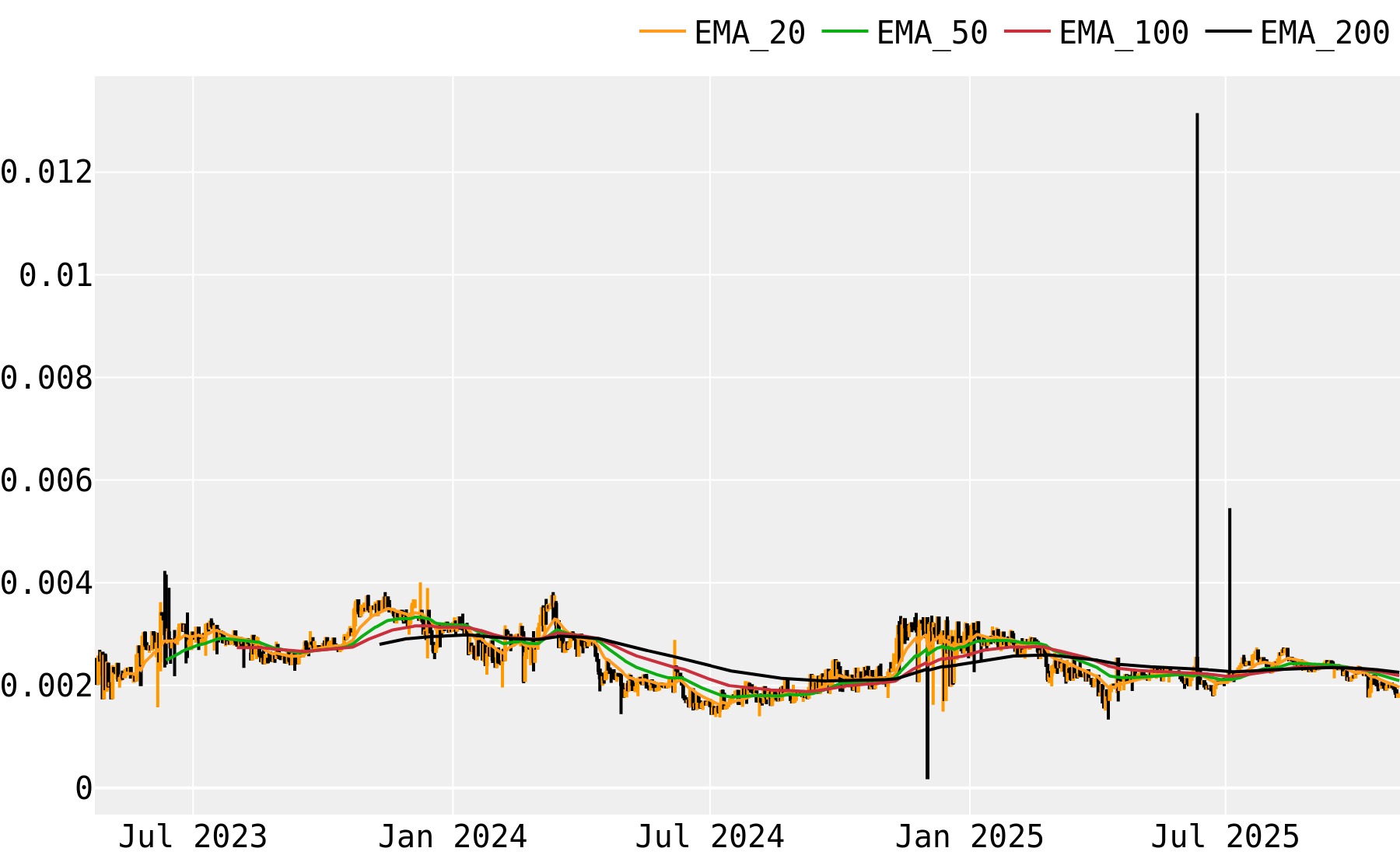Blurt BLURT Exponential moving averages