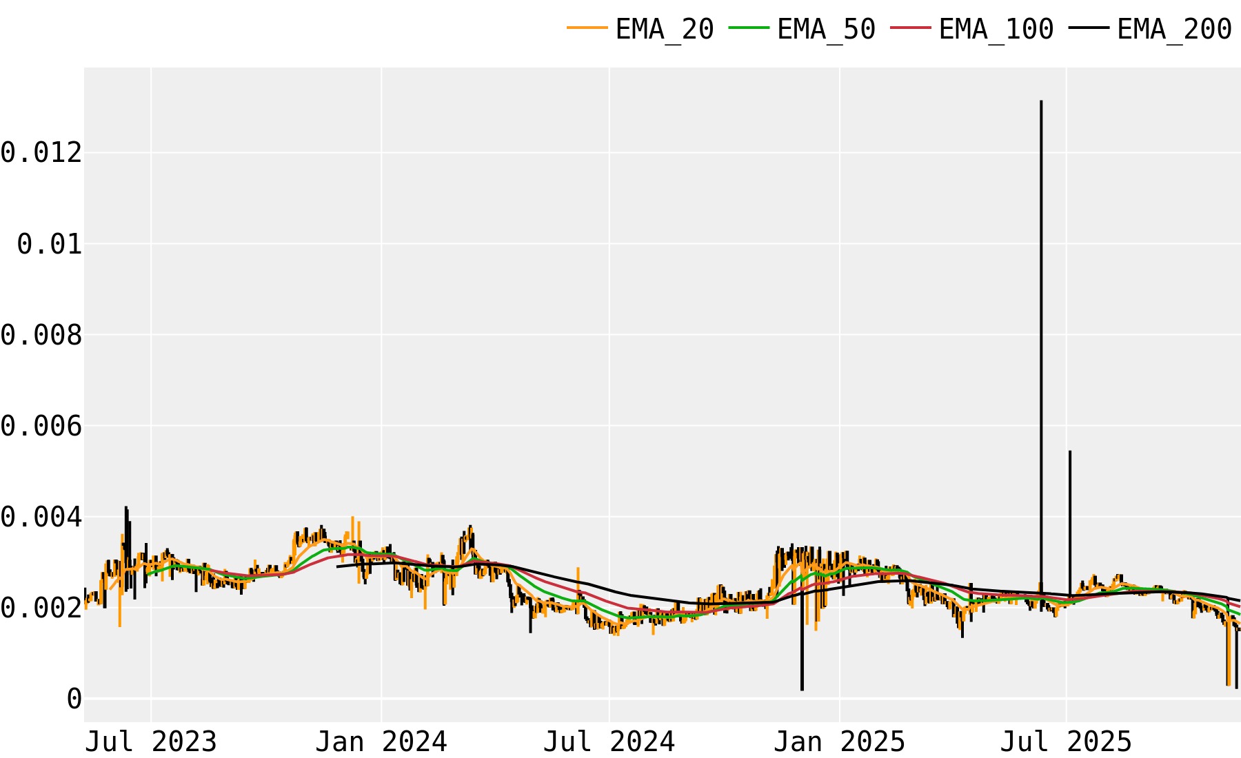 Blurt BLURT Exponential moving averages