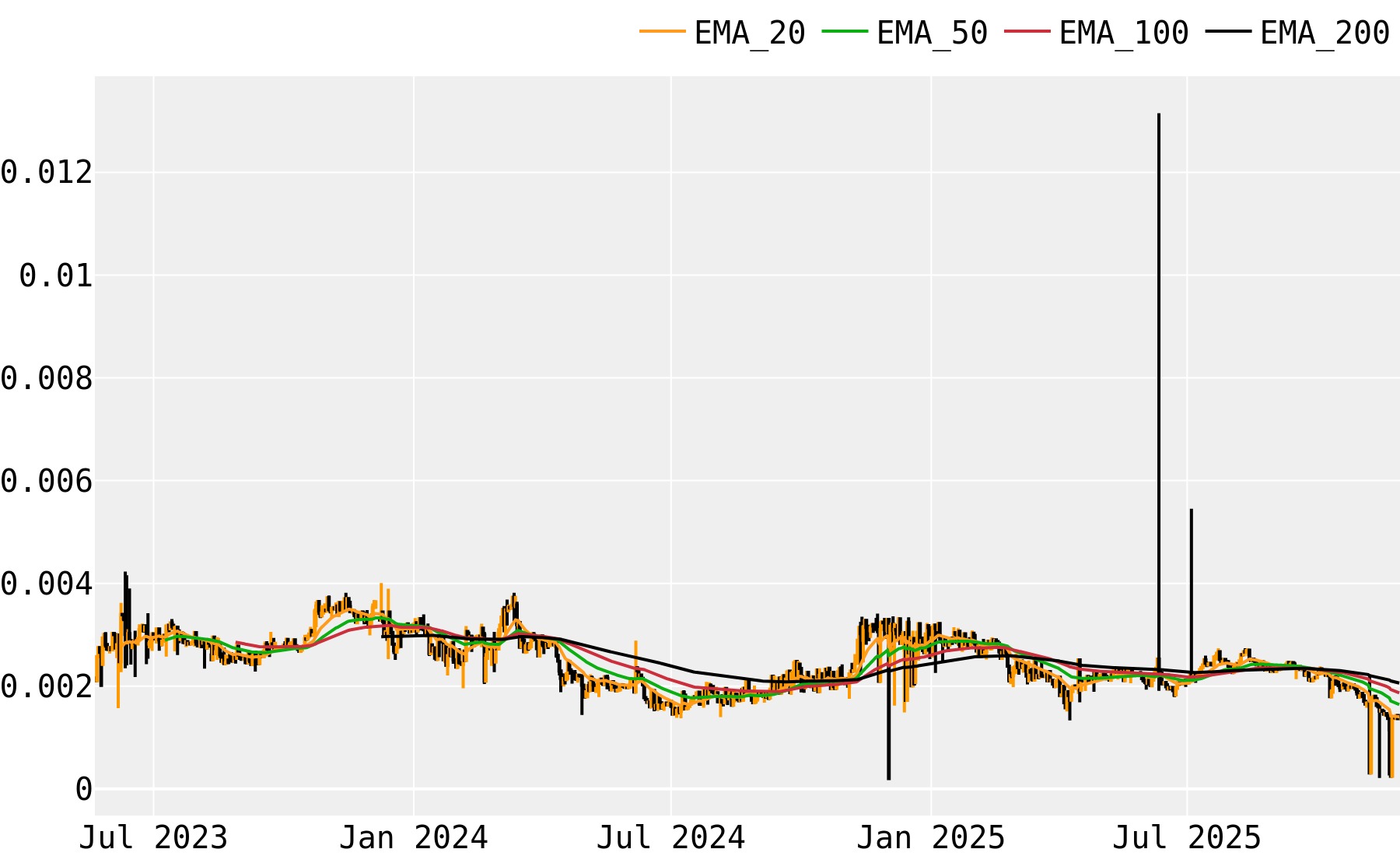 Blurt BLURT Exponential moving averages