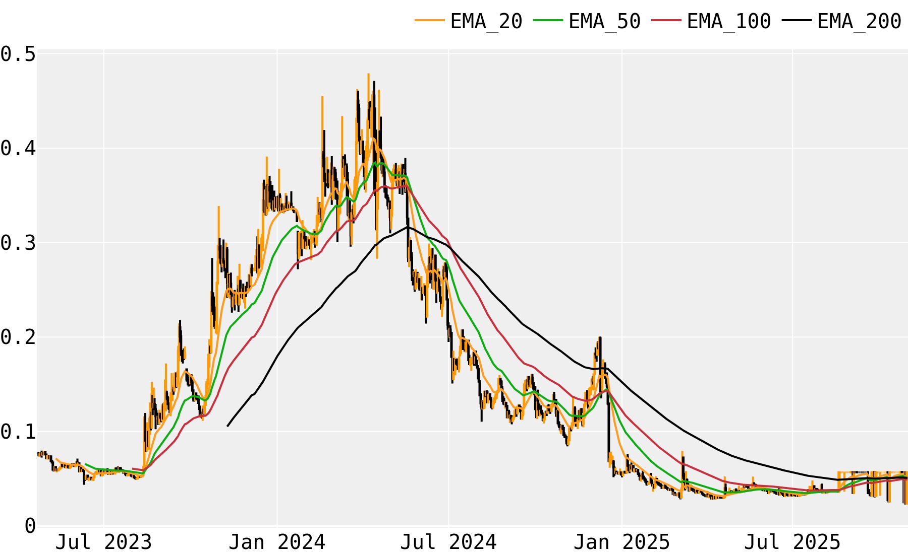 Bluzelle Üstel Hareketli Ortalamaları