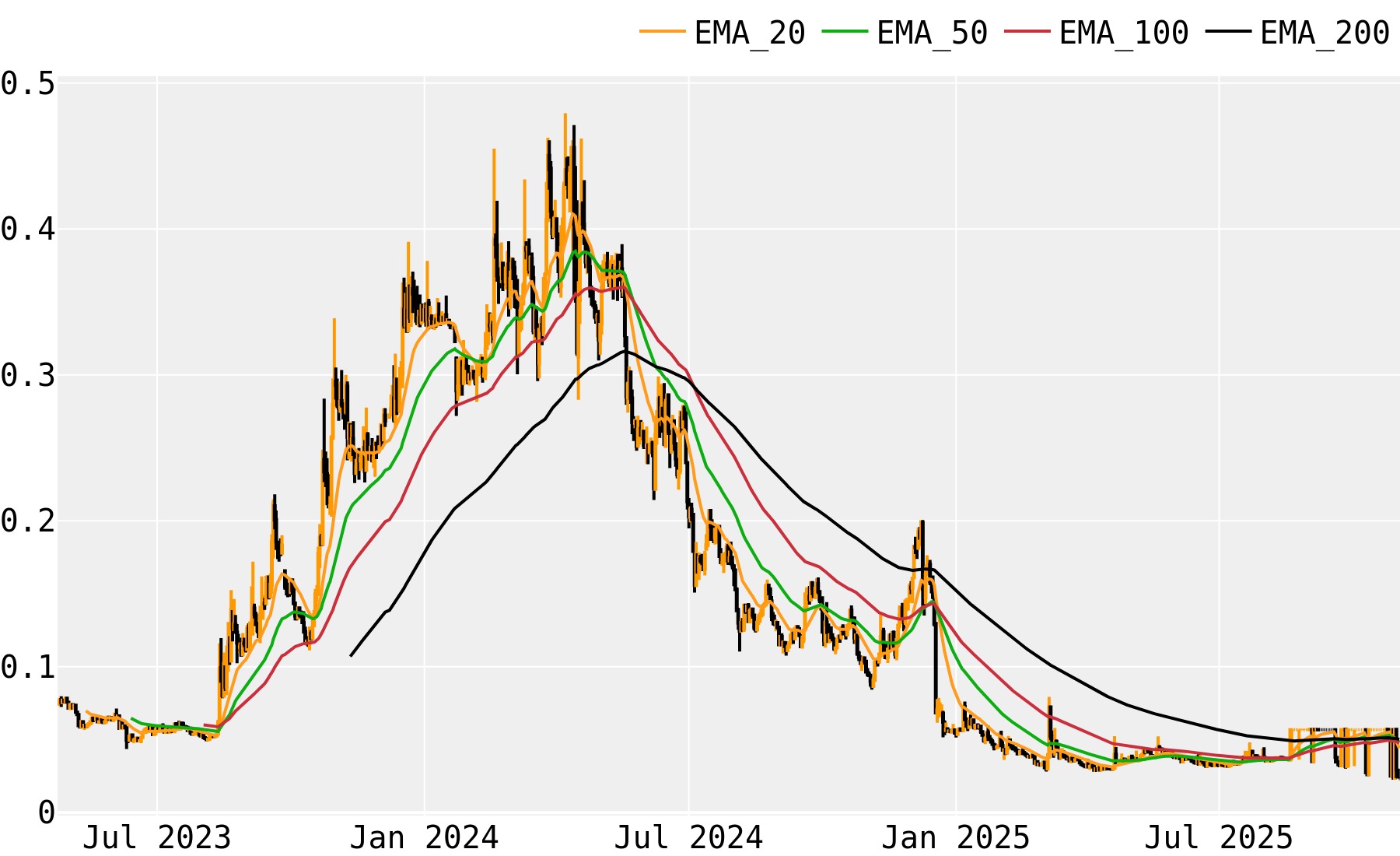 Bluzelle BLZ Экспоненциальные скользящие средние
