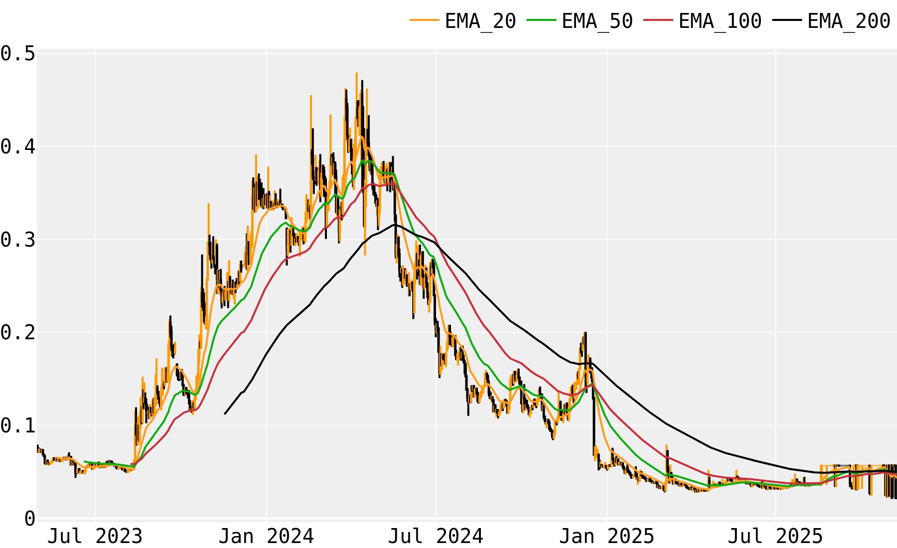Bluzelle BLZ Exponential moving averages