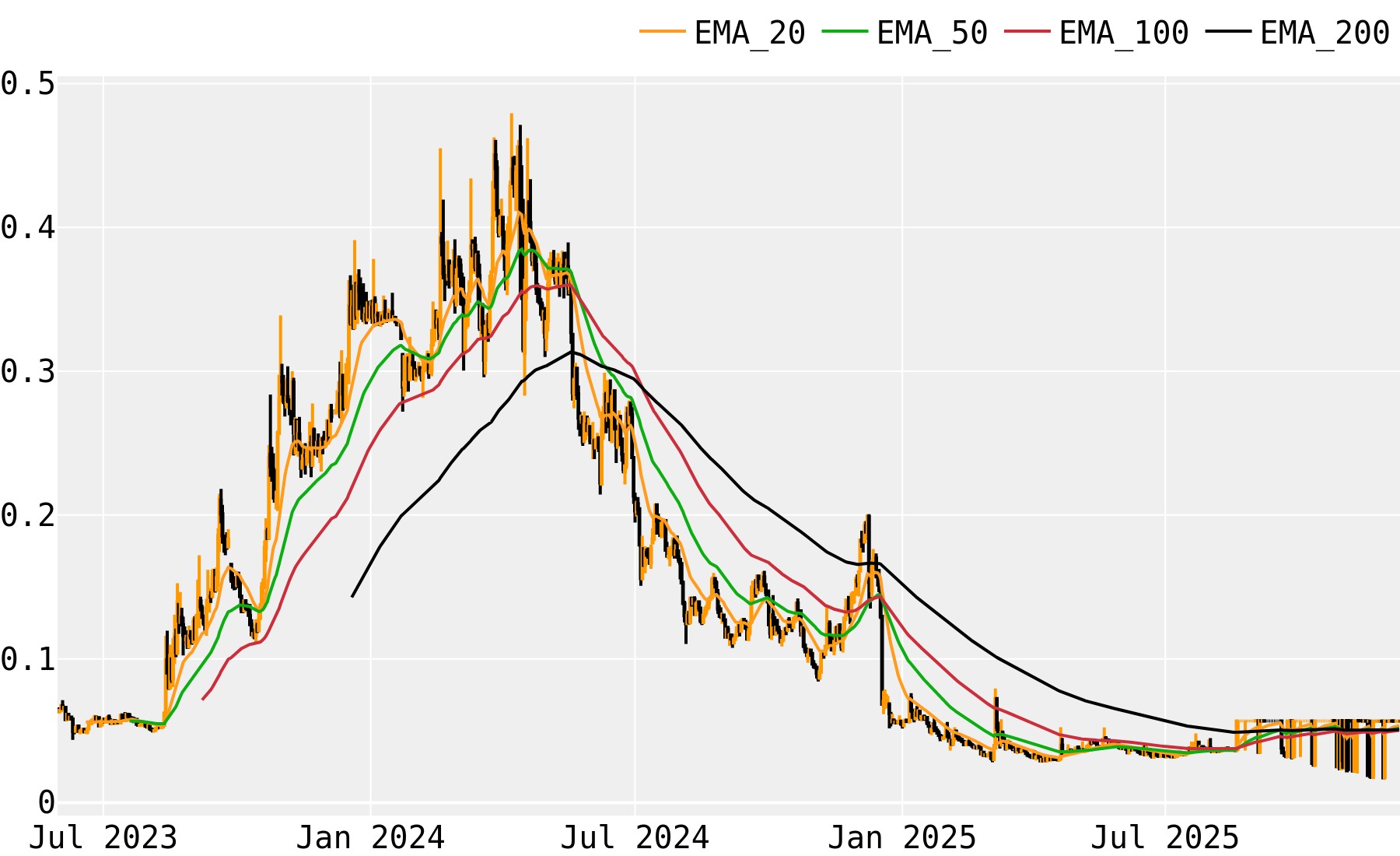 Bluzelle BLZ Exponential moving averages