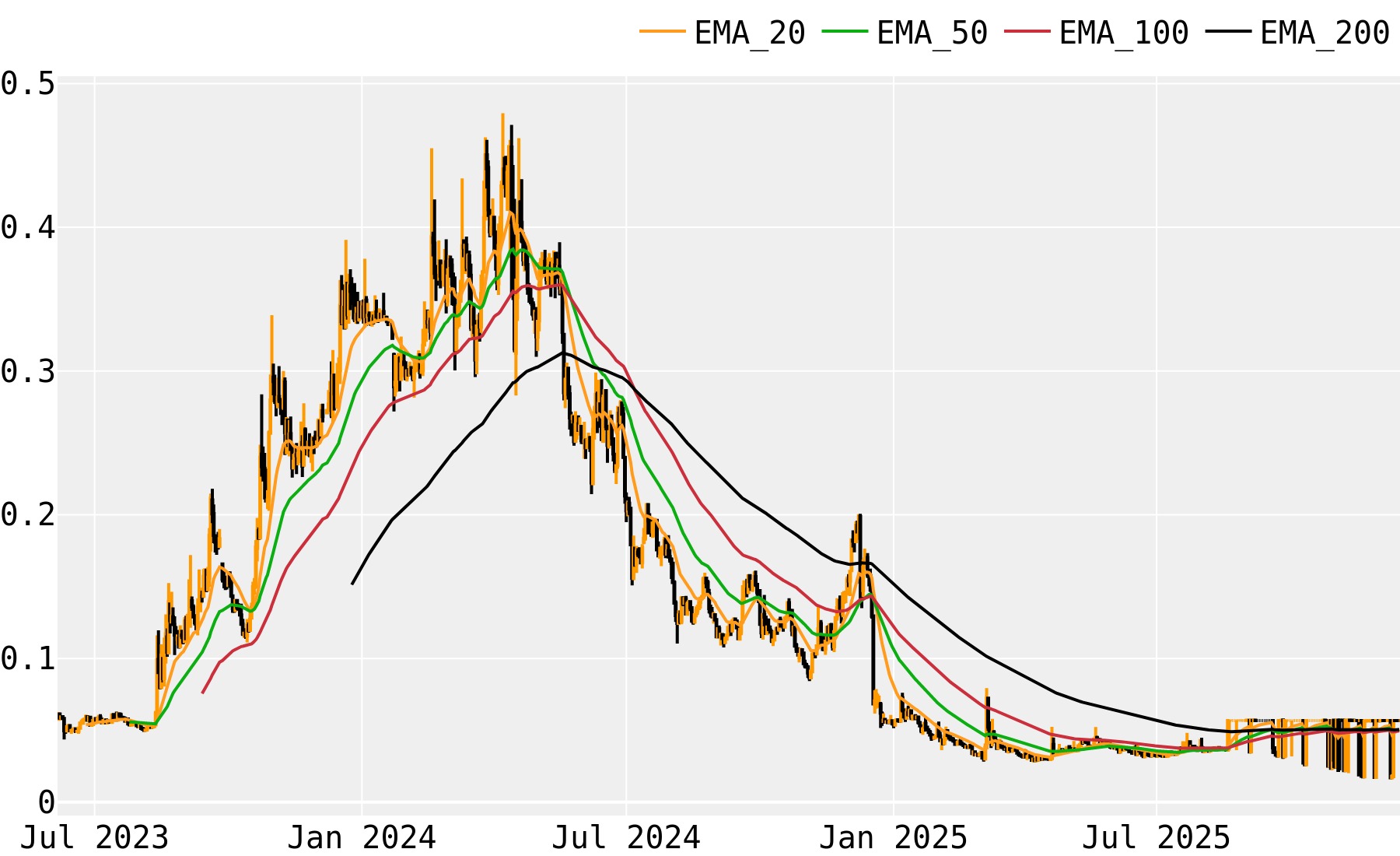 Bluzelle Üstel Hareketli Ortalamaları